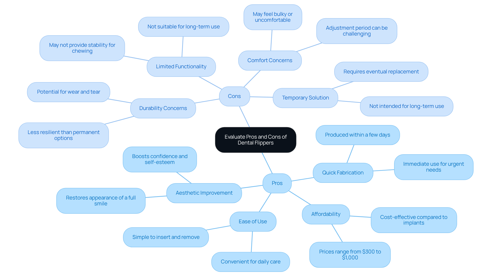 The central node represents the overall topic, while the branches show the advantages (in green) and disadvantages (in red) of dental flippers. Each point under the branches provides specific details to help you understand the evaluation. The central node represents the overall topic, while the branches show the advantages (in green) and disadvantages (in red) of dental flippers. Each point under the branches provides specific details to help you understand the evaluation.