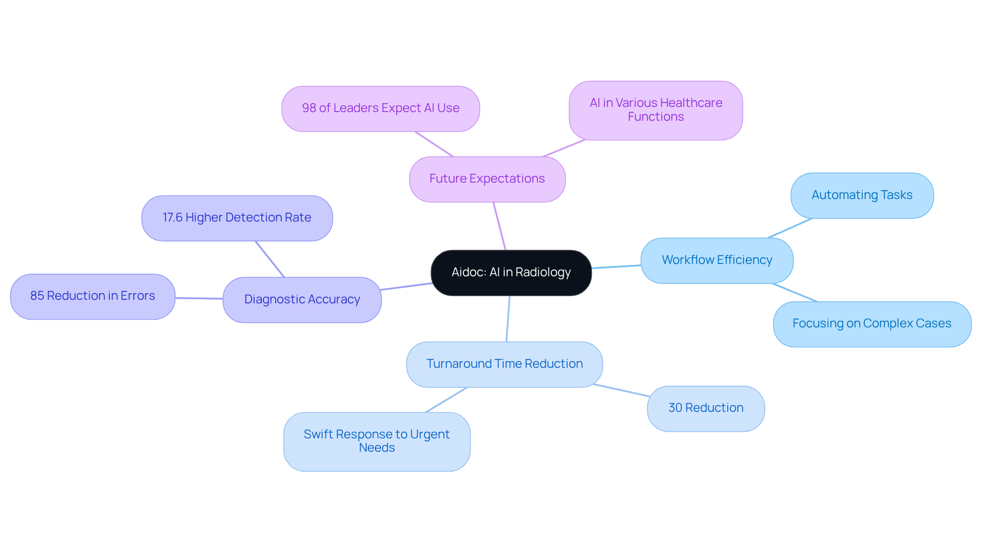The central node represents Aidoc's AI solutions, with branches showing the various benefits and statistics. Each branch highlights a specific area of improvement, making it easy to understand how AI enhances radiology.