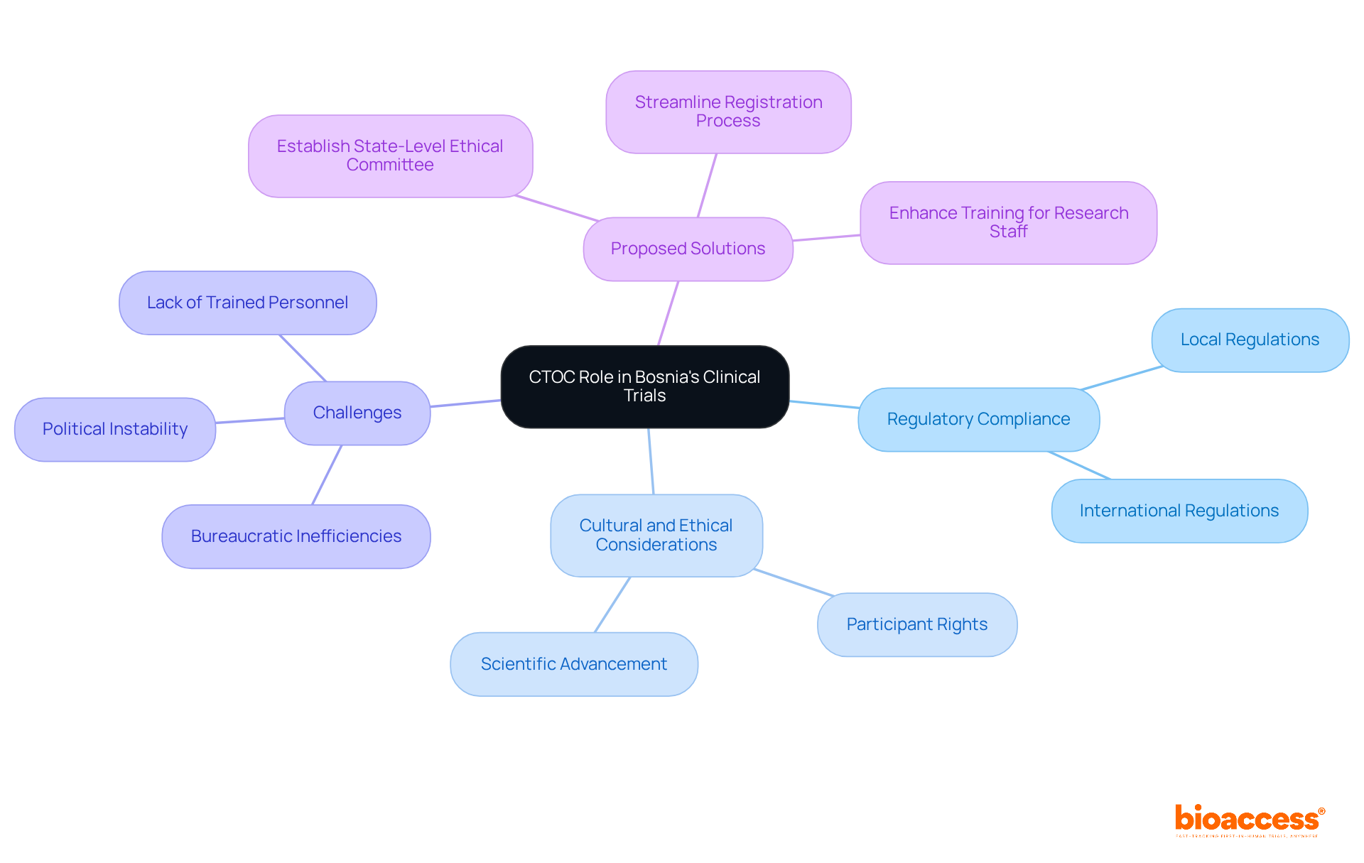 The central node represents the CTOC's role, while branches show the various aspects that influence clinical trials in Bosnia. Each color-coded branch highlights a different area of focus, helping you understand the complexities involved.