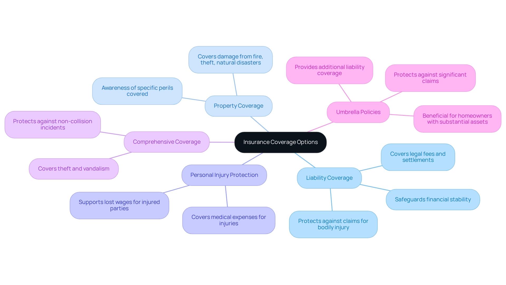 Each branch represents a type of insurance coverage, with sub-branches detailing key features and benefits related to that coverage. Each branch represents a type of insurance coverage, with sub-branches detailing key features and benefits related to that coverage.