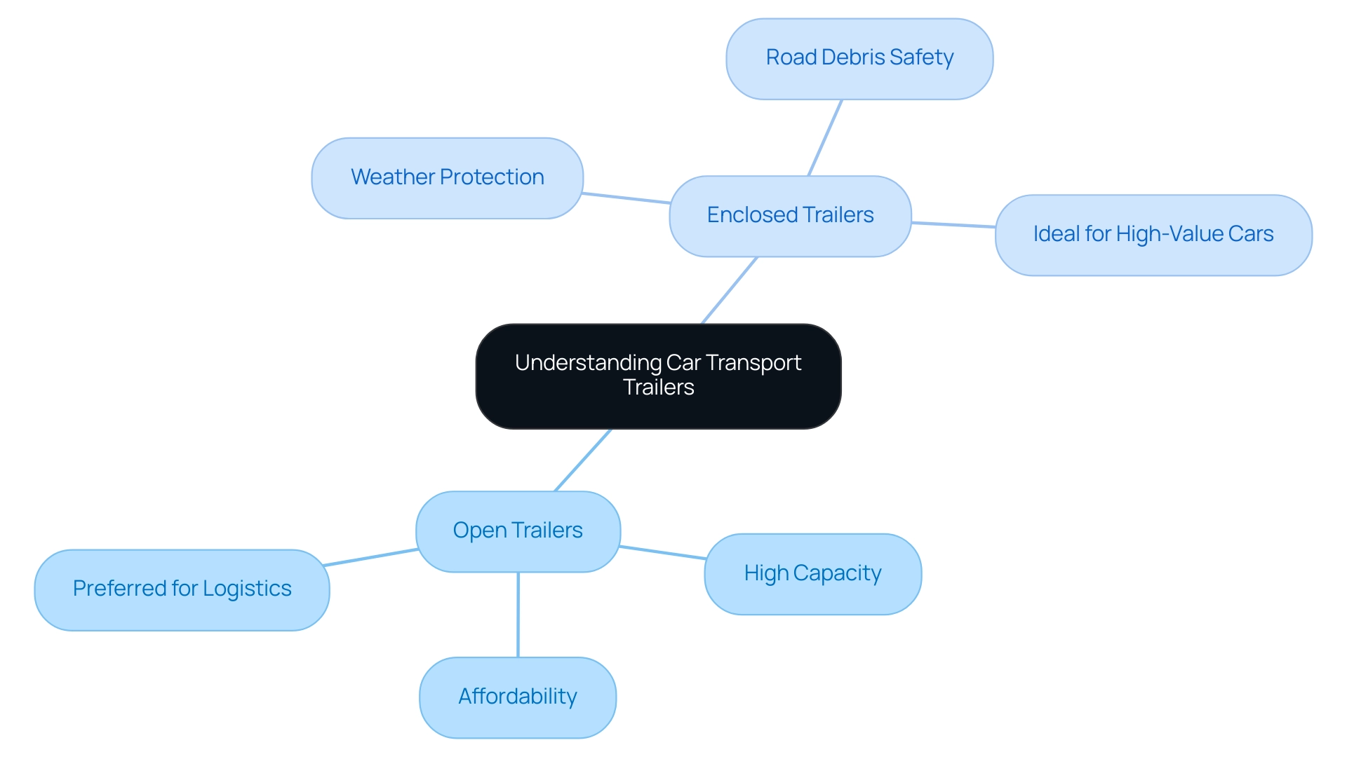 The central node represents car transport trailers, with branches indicating the two main categories (Open and Enclosed) and their key characteristics.