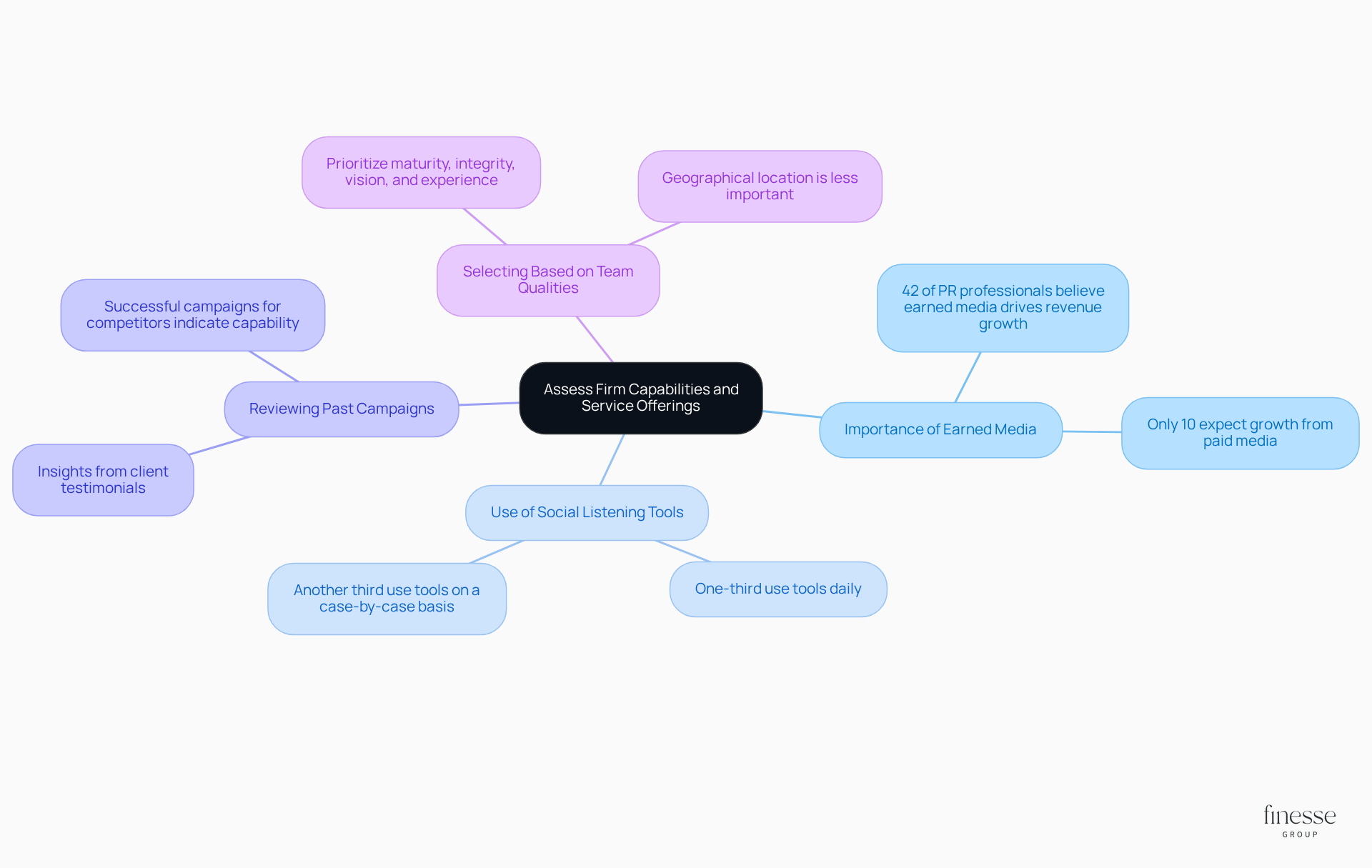 Start at the center with the main focus of assessing firms, then explore each branch to see important factors and insights that can guide your decision-making.