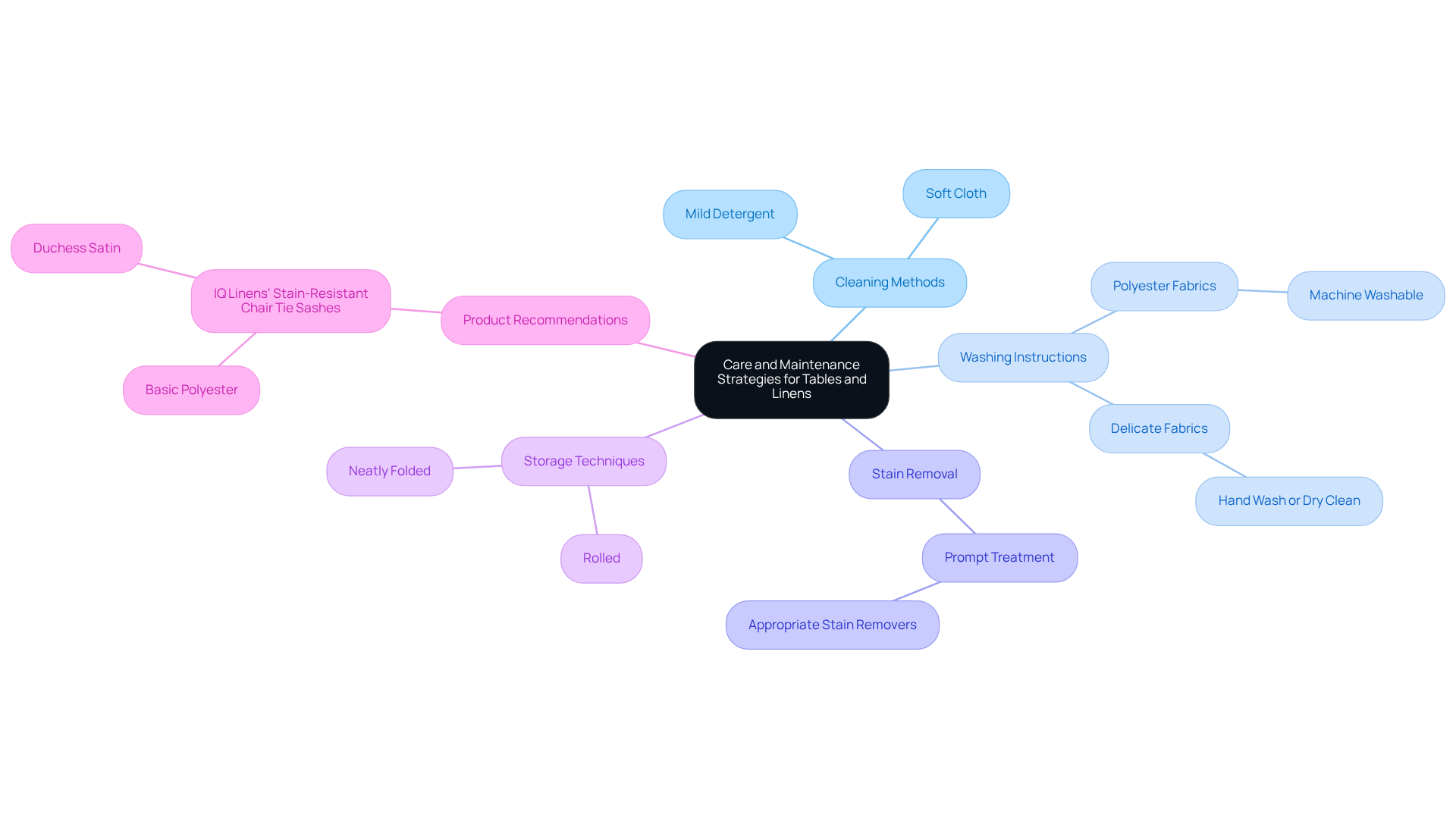 The central node represents the main topic, while the branches show different strategies for maintaining tables and linens. Each sub-branch provides specific details or methods related to that strategy.