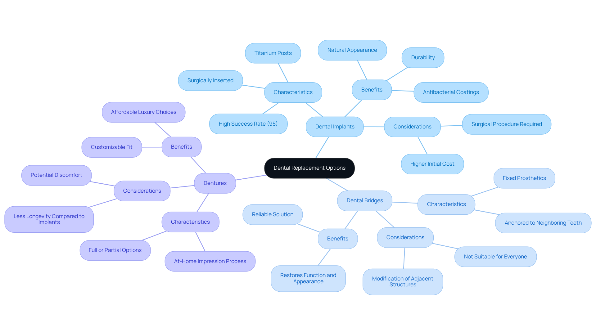 Begin at the center with the main topic, then explore each branch to learn about different dental replacement options and what makes each unique. Each color represents a different option, making it easy to follow and understand.
