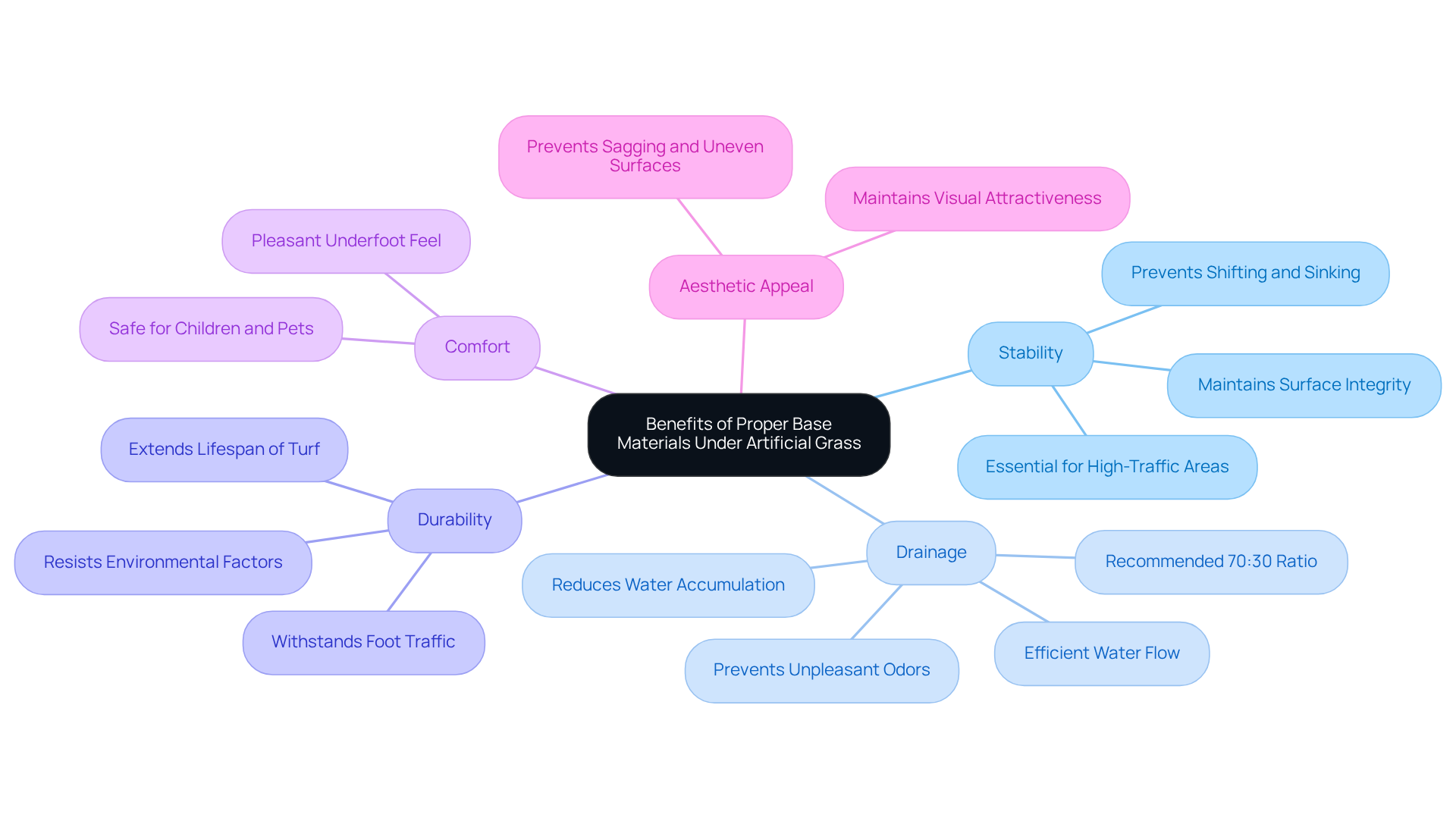 The central node represents the main topic, while each branch highlights a specific benefit. Follow the branches to explore how each benefit contributes to the overall performance and longevity of artificial grass installations. The central node represents the main topic, while each branch highlights a specific benefit. Follow the branches to explore how each benefit contributes to the overall performance and longevity of artificial grass installations.