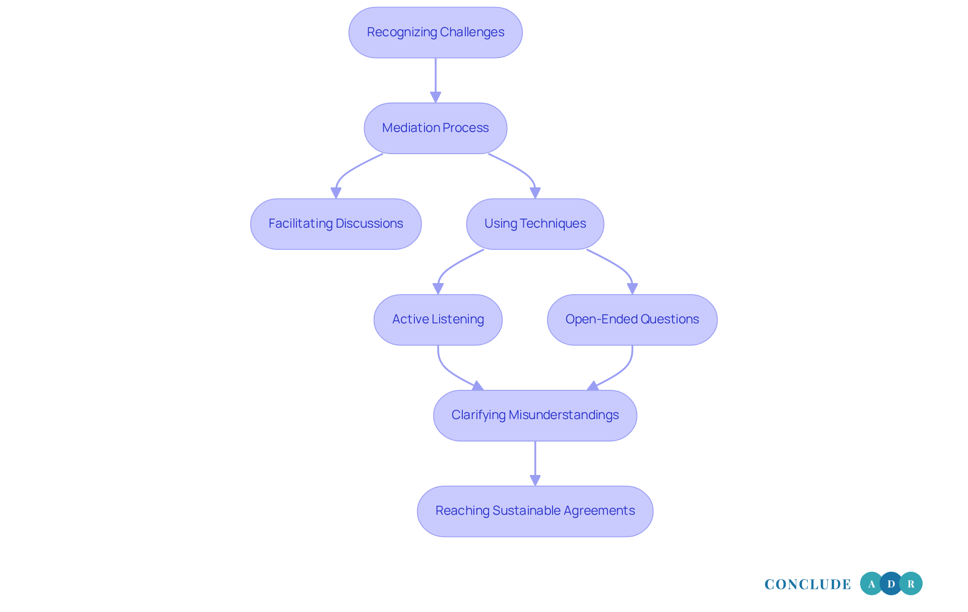 Follow the arrows to see how each step of the mediation process leads to the next. Each color represents a different phase, helping you understand how mediation can effectively address disputes.