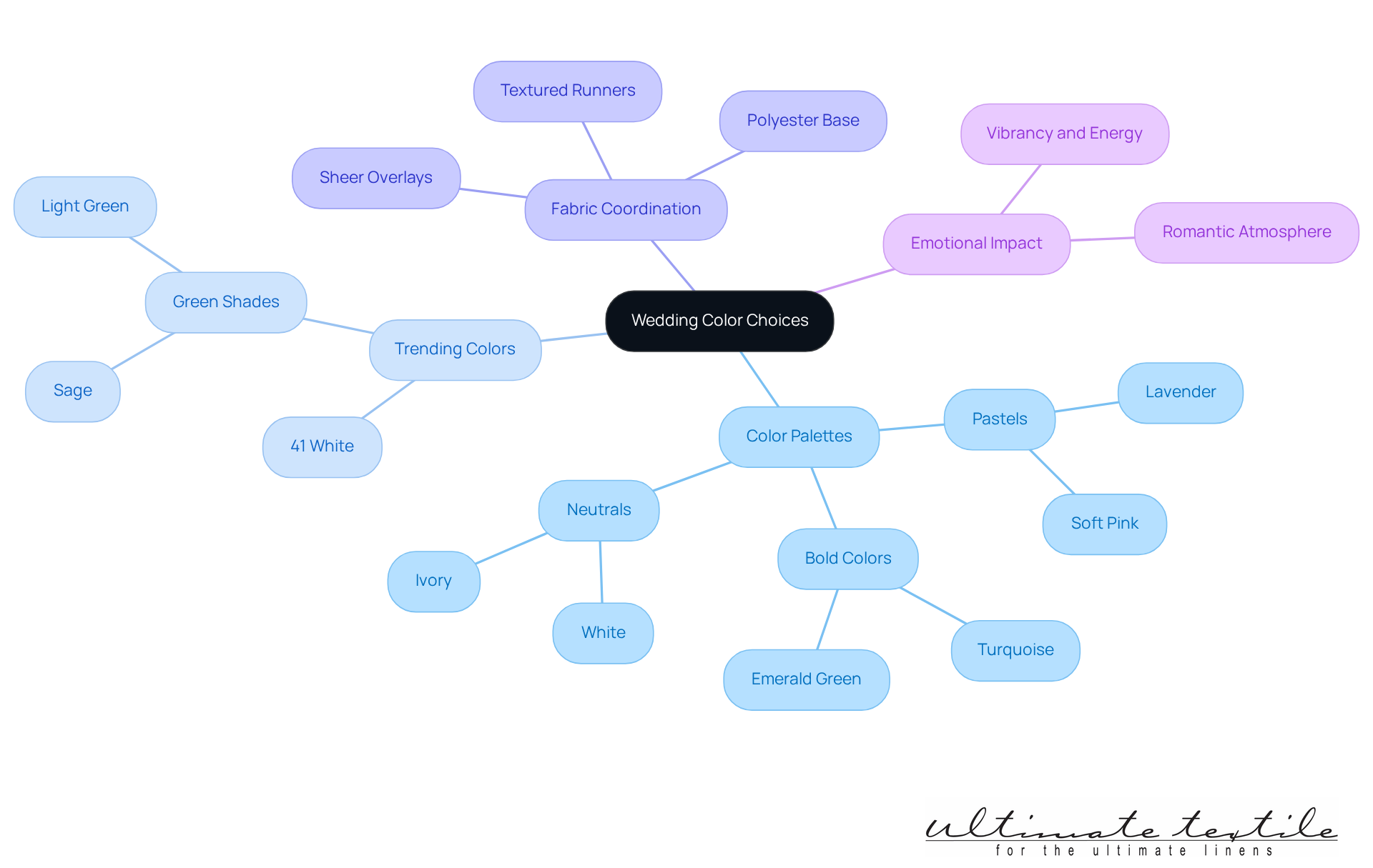 Start at the center with the main idea of color choices for weddings, then explore how each color category impacts the theme and atmosphere. Each branch shows different aspects of color selection, making it easy to see how they connect.