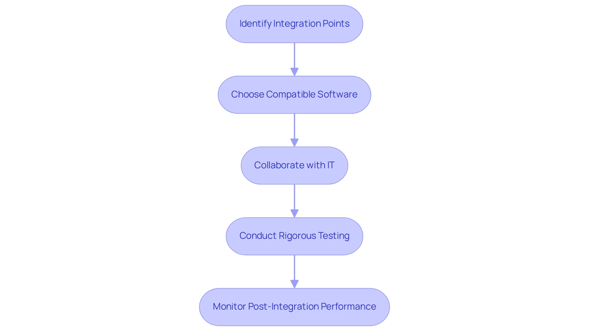 Each box represents a step in the integration process, and the arrows indicate the order in which the steps should be executed.