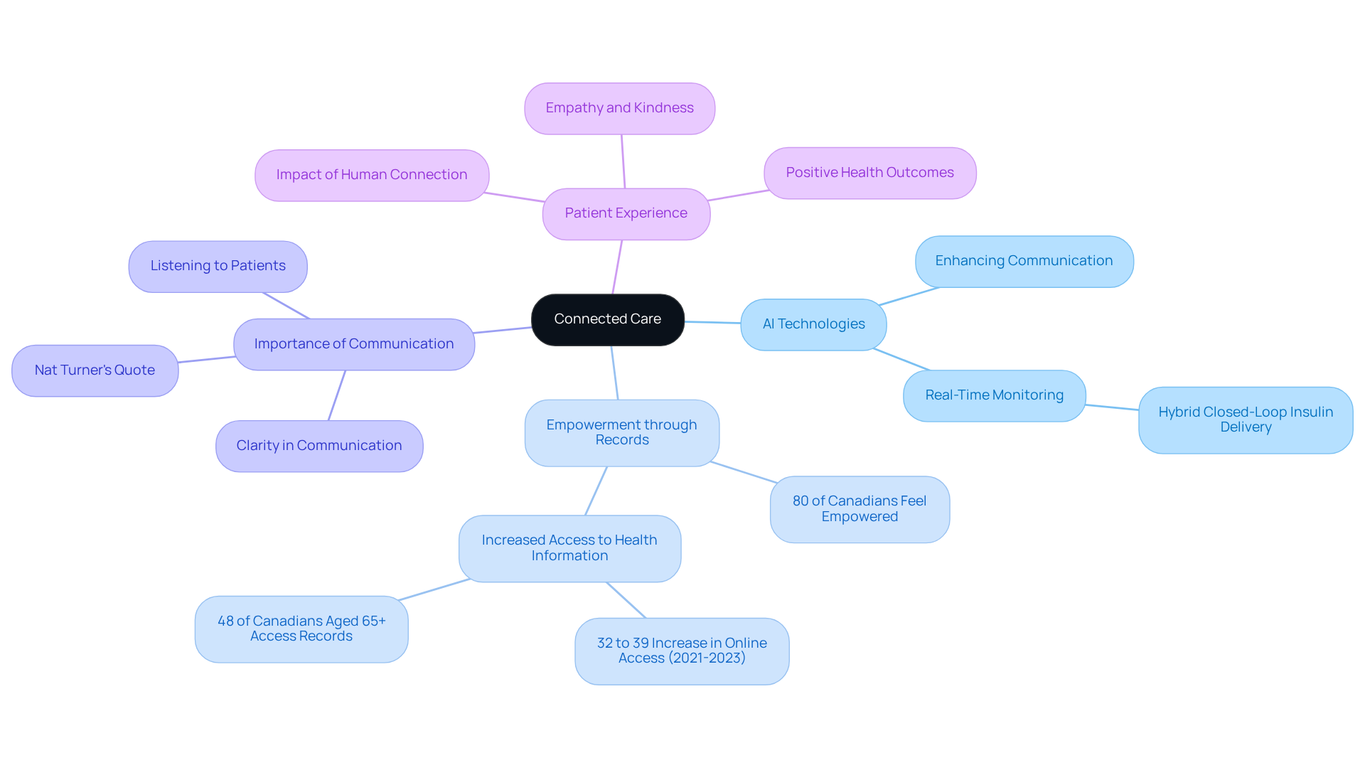 Start at the center with 'Connected Care', then follow the branches to explore how AI technologies improve communication, empower individuals, and enhance patient experiences.