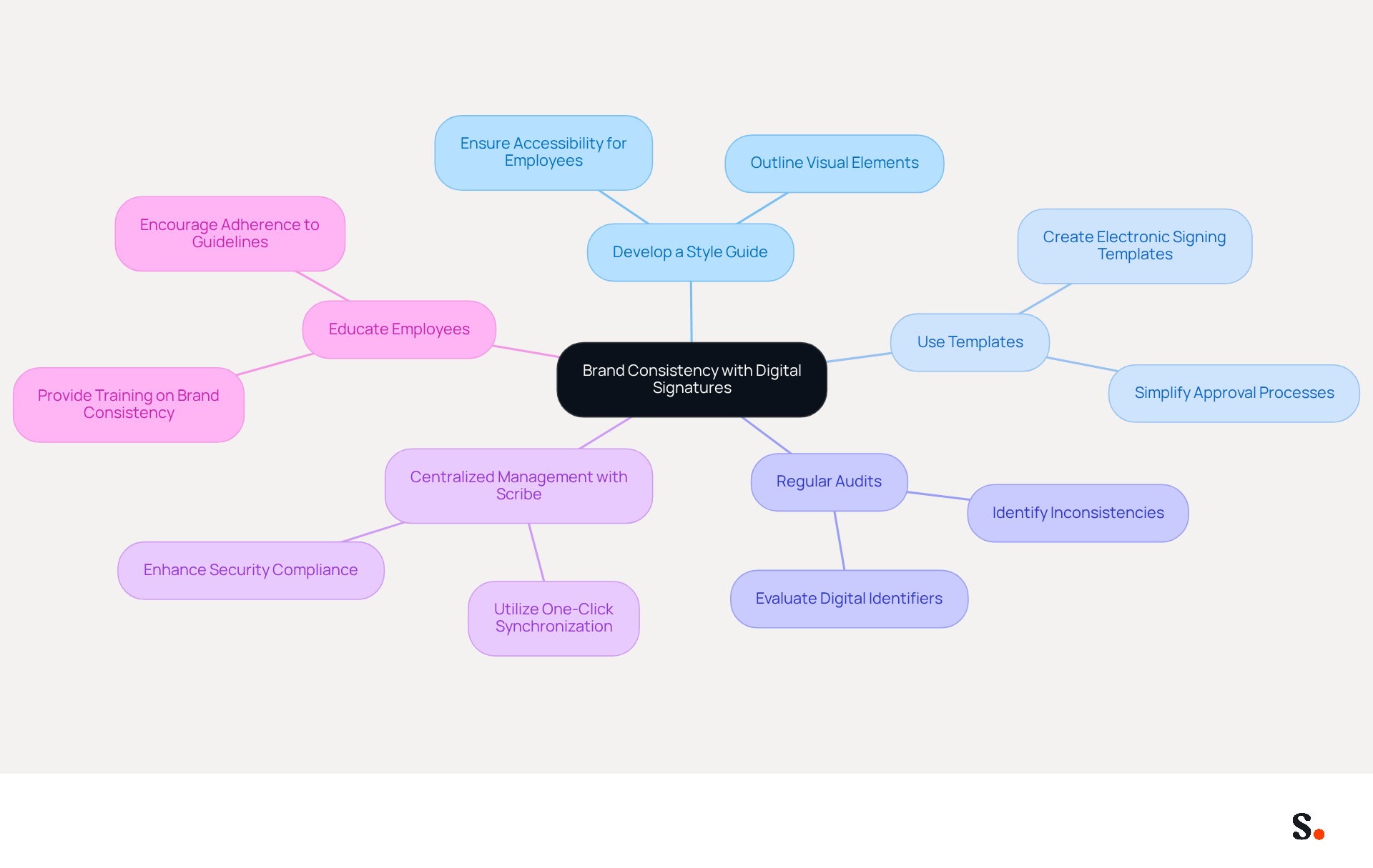 This mindmap shows how to maintain brand consistency through digital signatures. Each branch represents a key practice, and the sub-branches detail specific actions to take. Follow the branches to understand how each practice contributes to a strong brand identity. This mindmap shows how to maintain brand consistency through digital signatures. Each branch represents a key practice, and the sub-branches detail specific actions to take. Follow the branches to understand how each practice contributes to a strong brand identity.