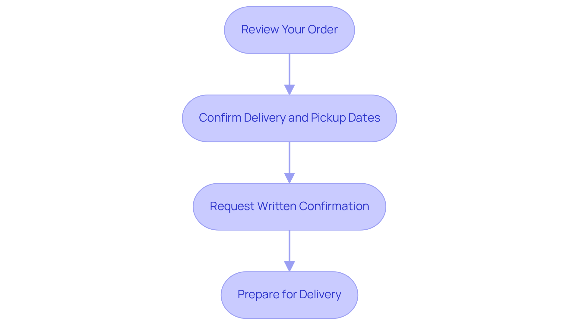 Each box represents a step in the process of finalizing your rental order. Follow the arrows to see the order in which you should complete each task for a smooth experience.