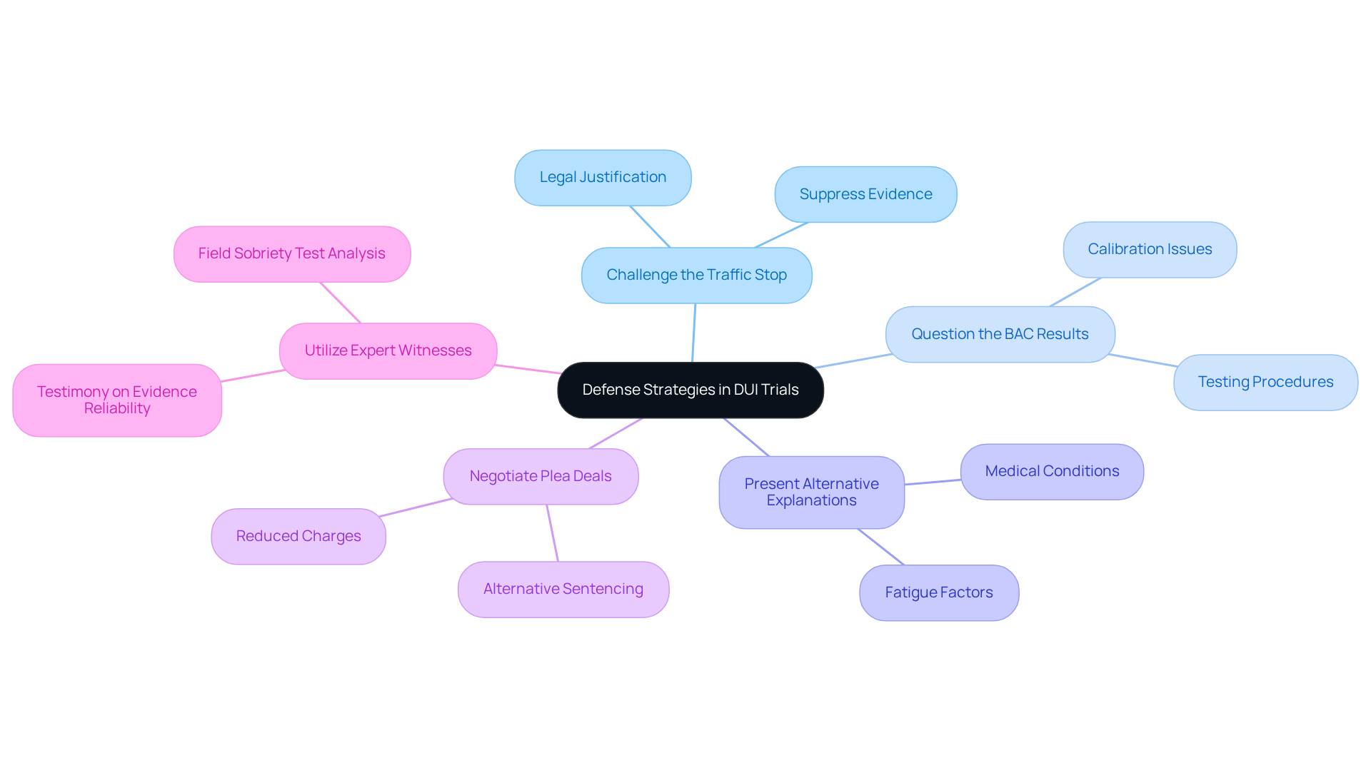 The central node represents the overall topic of defense strategies. Each branch shows a specific strategy, and the sub-branches provide additional details. This layout helps you see how each strategy contributes to your defense.