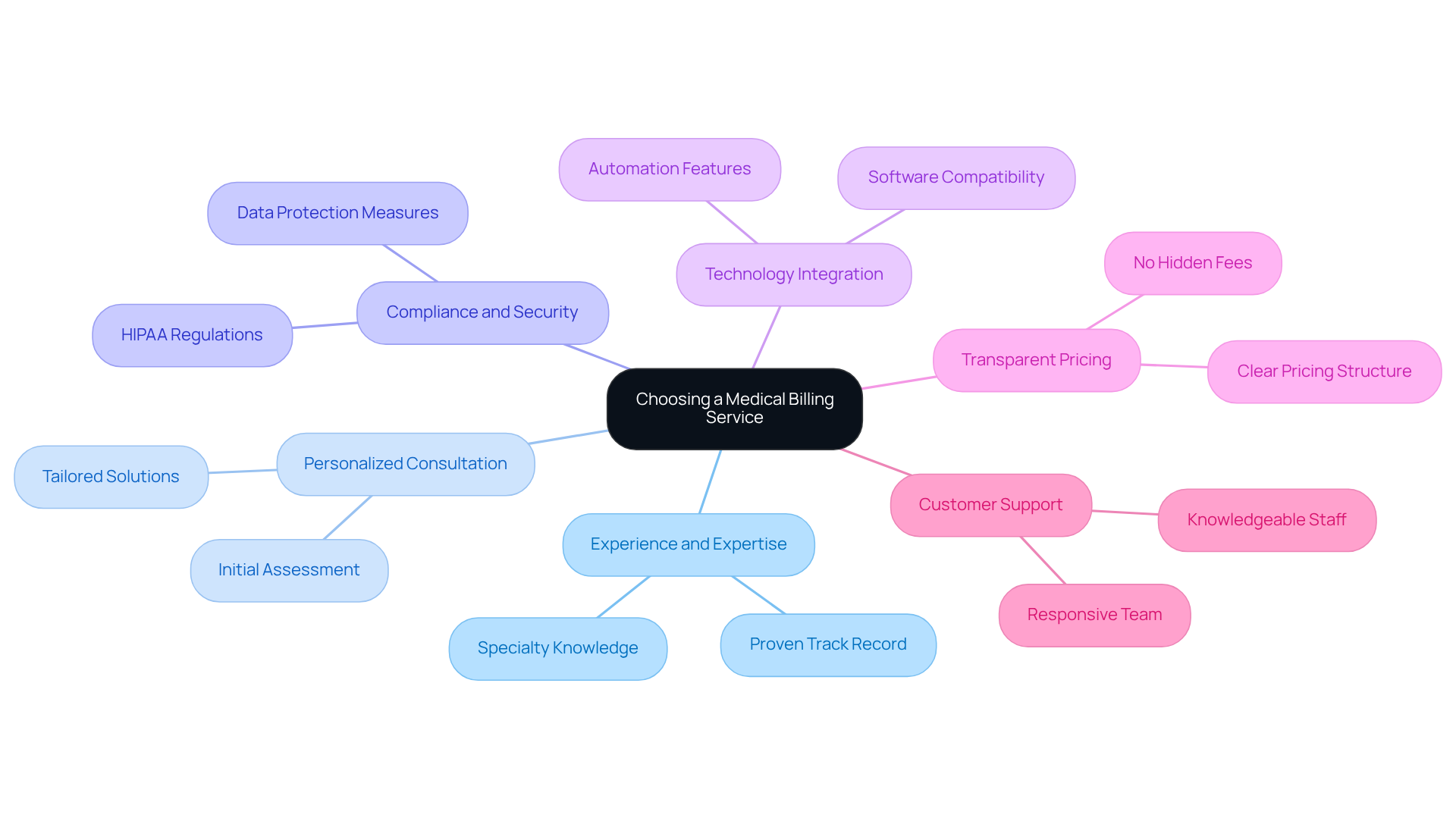 This mindmap helps you visualize the important factors to consider when selecting a medical billing service. Each branch represents a key area to focus on, and the sub-branches provide additional details or examples to guide your decision-making.