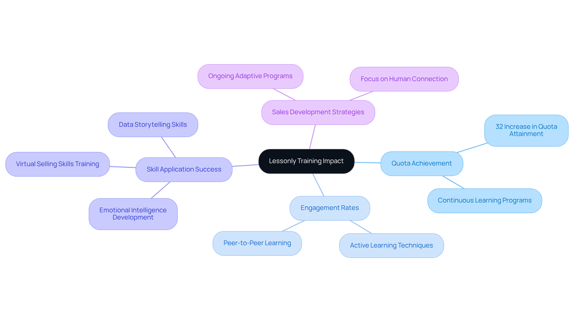 The central node represents the overall impact of Lessonly's training. Each branch shows a different metric or strategy that contributes to sales success, helping you see how they all connect.