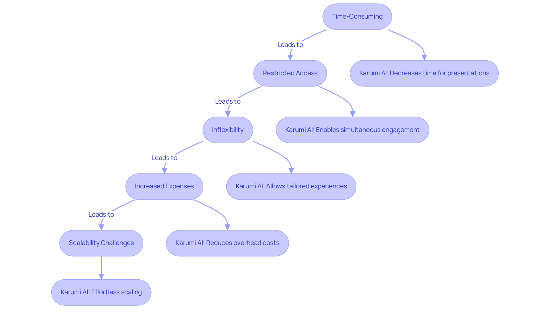 Each box represents a challenge faced with traditional demos. The arrows show how these challenges connect to overall inefficiencies in sales. The smaller boxes below each challenge explain how Karumi AI can help overcome these issues, making the sales process more efficient.