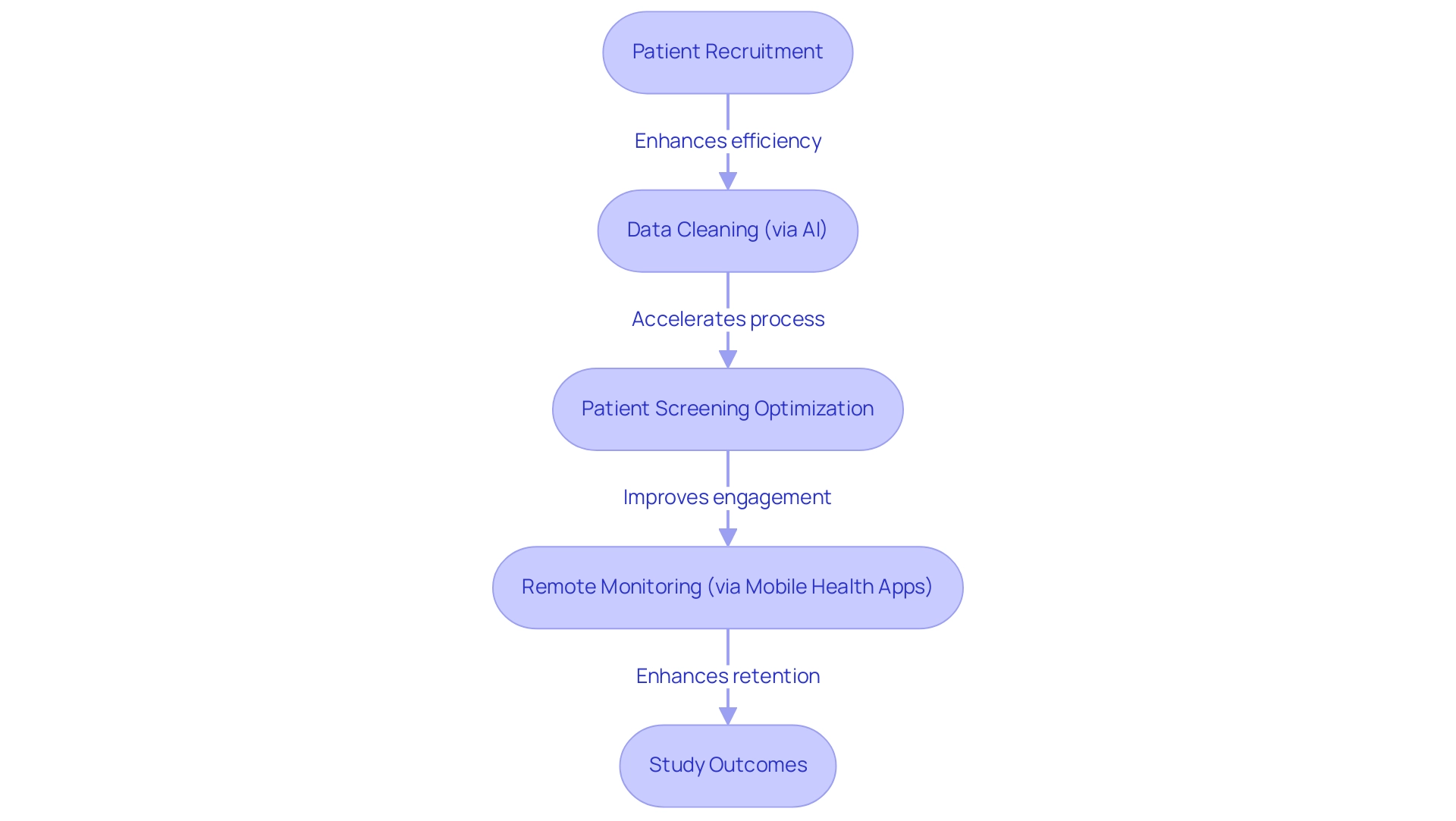 Each box represents a key process or innovation in clinical trials, with arrows indicating the flow of impact from one stage to the next.