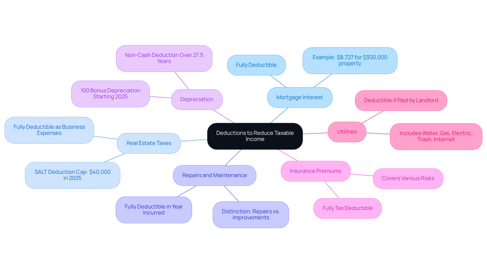 The center shows the main goal of reducing taxable income, and each branch represents a type of deduction. Follow the branches to see specific details about each deduction and how they can help landlords save on taxes.