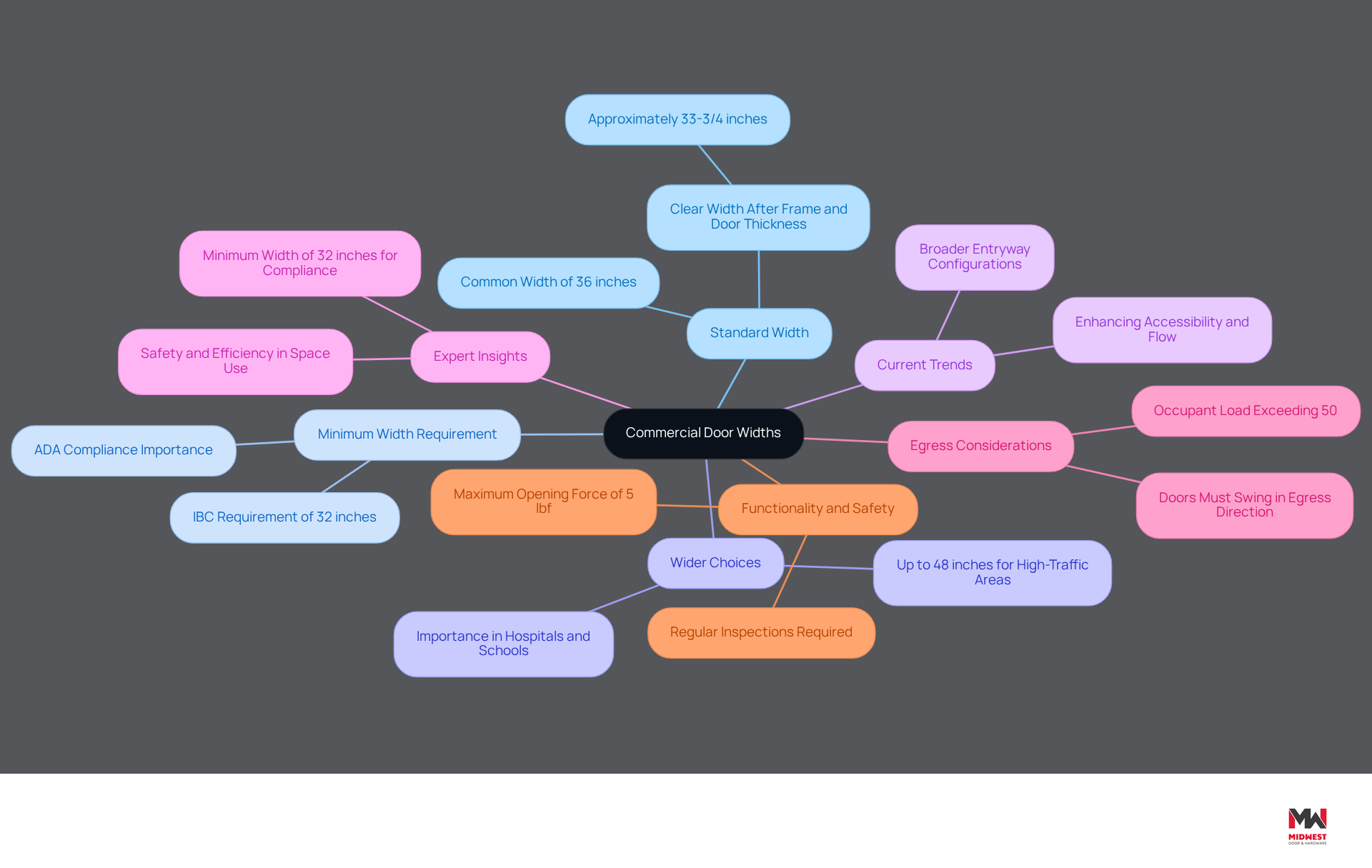 This mindmap starts with the main topic of commercial door widths at the center. Each branch represents a critical aspect of door specifications, showing how they connect to the overall theme. Follow the branches to explore details about standards, requirements, and trends that impact safety and accessibility.