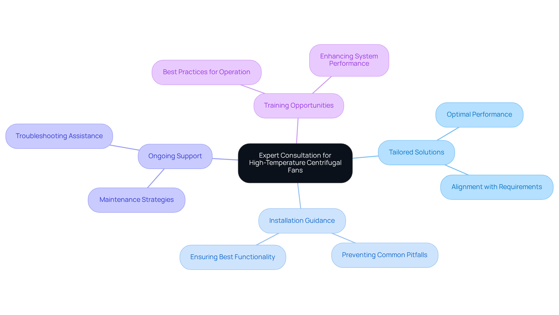 The central node represents the main theme, while the branches illustrate the key benefits of consulting experts. Each branch highlights how expert advice can improve operational efficiency and reliability. The central node represents the main theme, while the branches illustrate the key benefits of consulting experts. Each branch highlights how expert advice can improve operational efficiency and reliability.