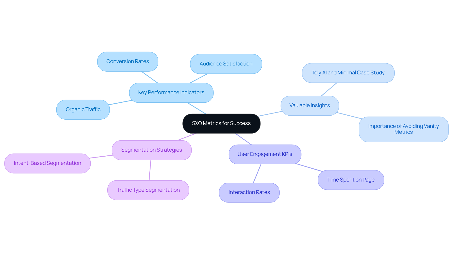 Start at the center with the main topic of SXO metrics, then explore the branches to see different KPIs and strategies that help measure success. Each branch represents a key area of focus, making it easy to understand how they connect.
