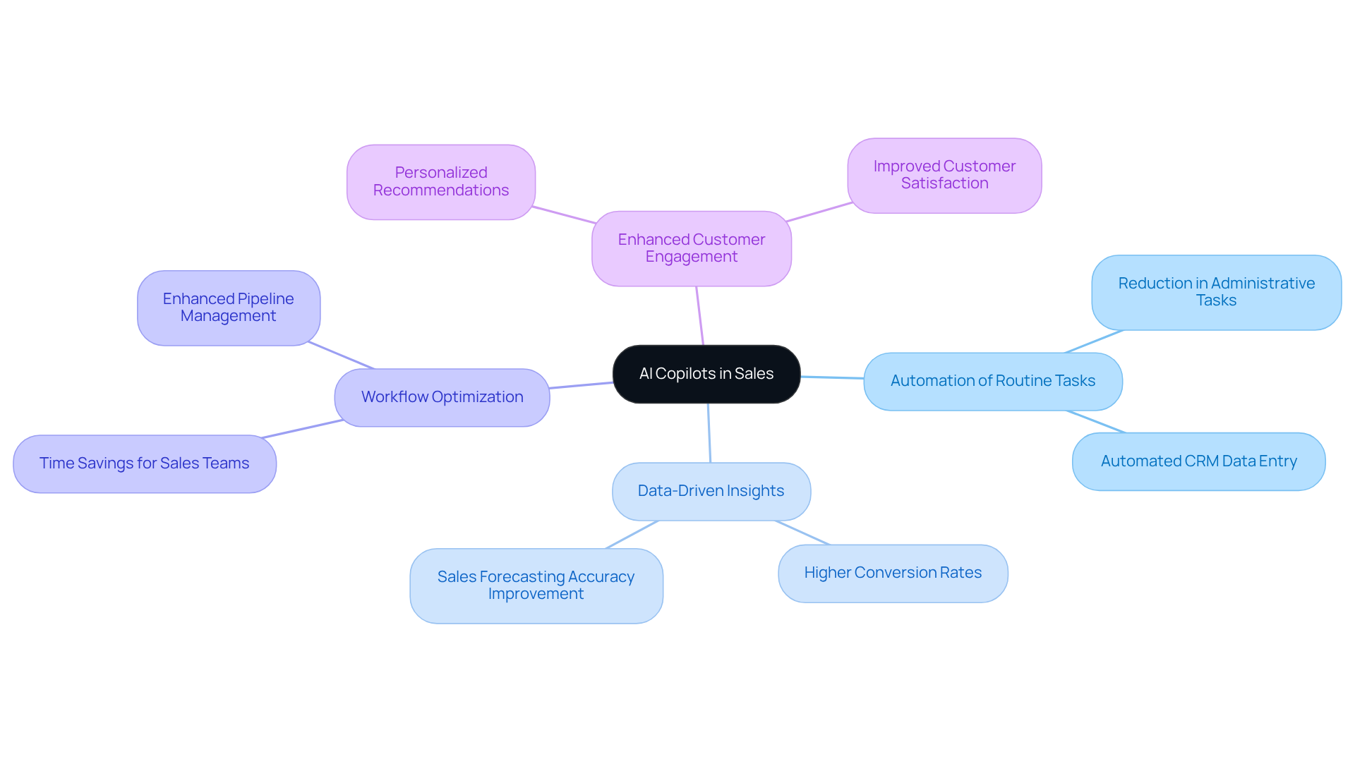 The central node represents AI copilots, while the branches show their various roles and benefits in sales. Each sub-branch provides more detail on how these tools can enhance sales strategies. The central node represents AI copilots, while the branches show their various roles and benefits in sales. Each sub-branch provides more detail on how these tools can enhance sales strategies.