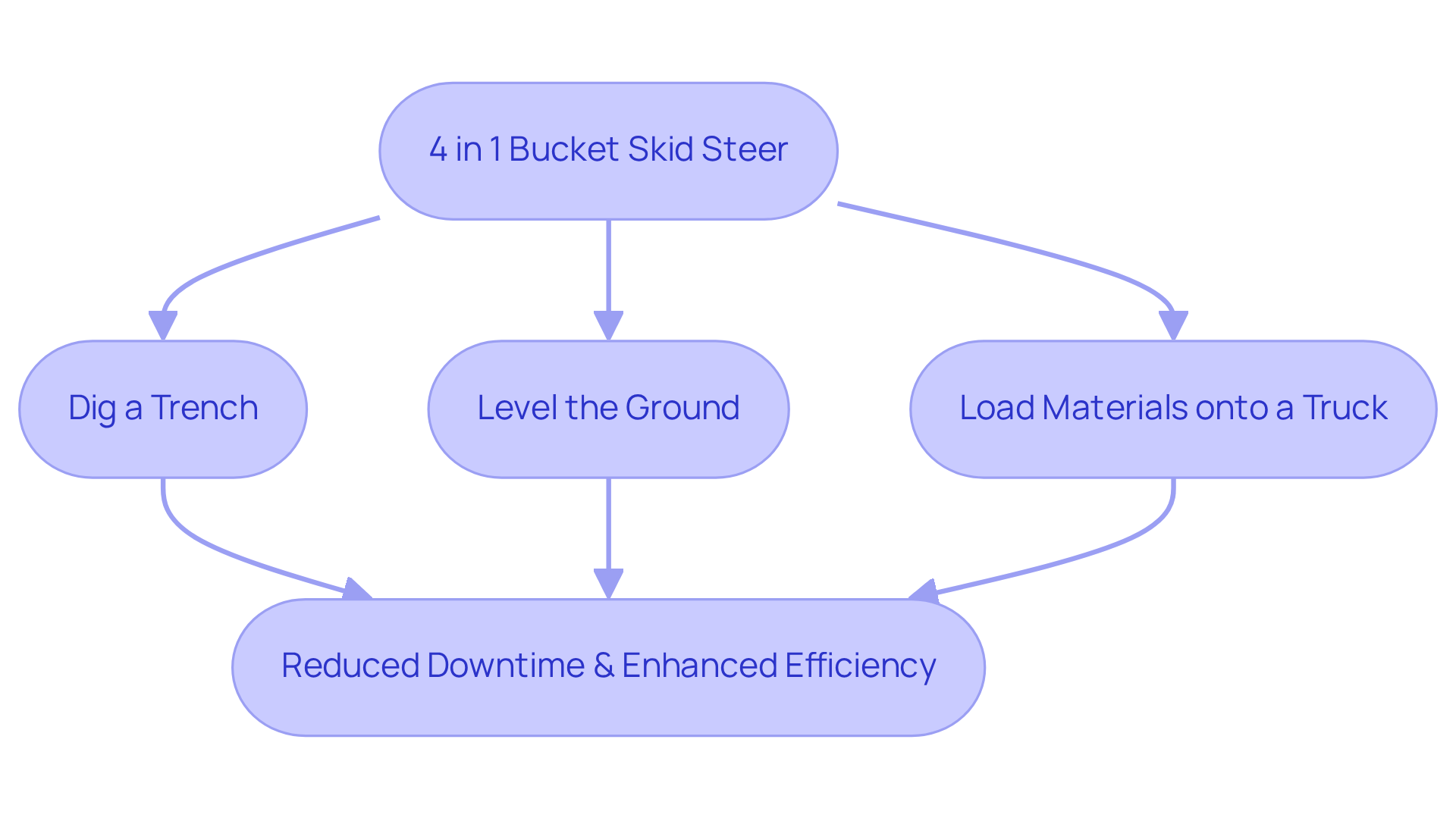 This flowchart shows how one machine can perform multiple tasks at a job site. Each step represents a task that the operator can do, leading to less downtime and more efficient project completion.