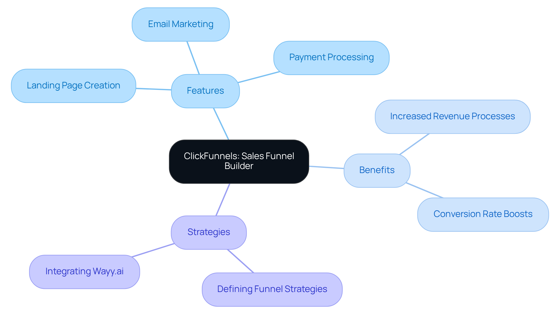 The central node shows ClickFunnels as the main topic, with branches that detail its features, benefits, and strategies to enhance lead conversion. Each branch is a key component that contributes to effective sales funnel building.