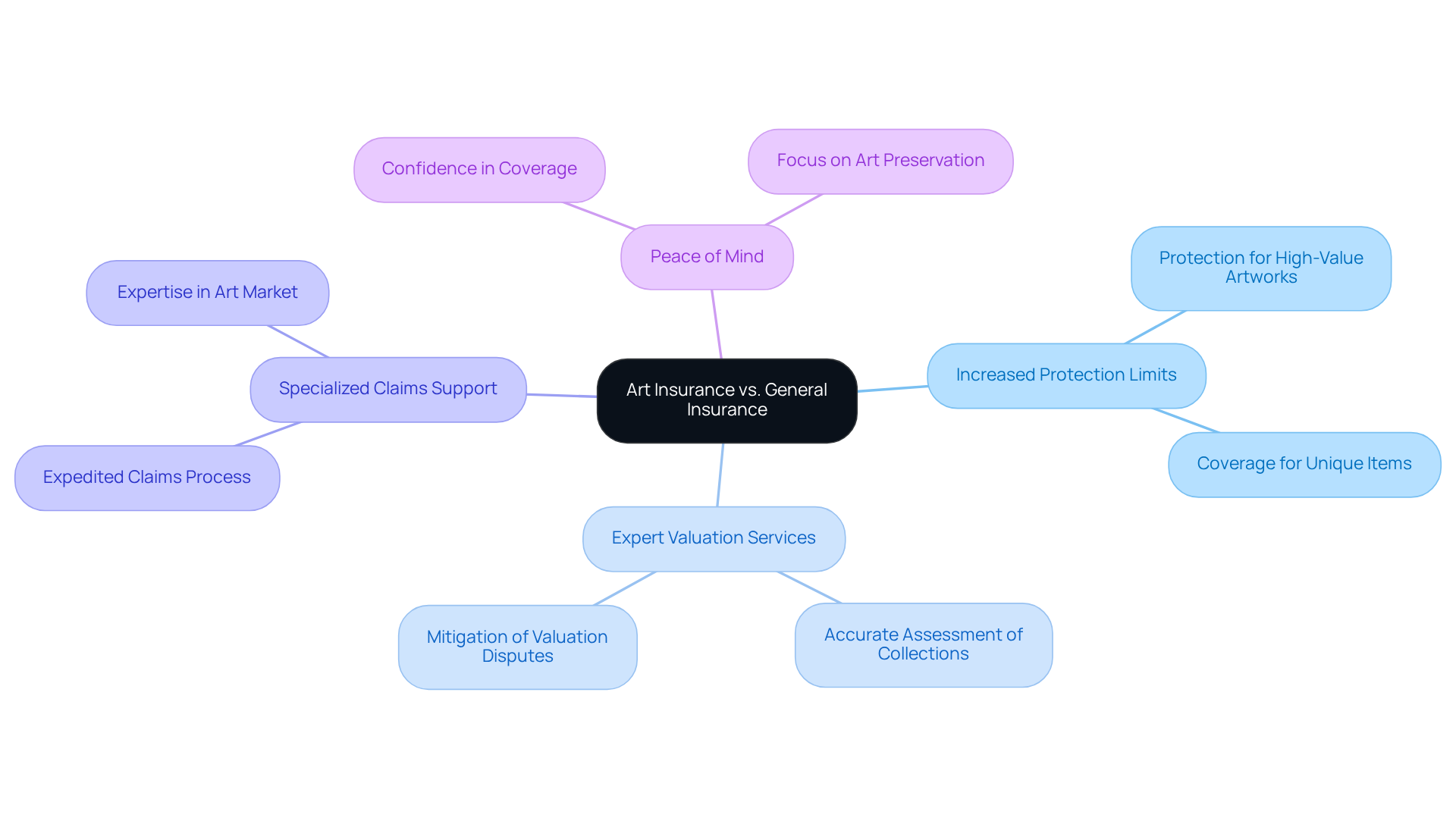The central node represents the comparison between art insurance and general insurance. Each branch highlights a specific benefit of art insurance, showing how it caters to the unique needs of galleries.