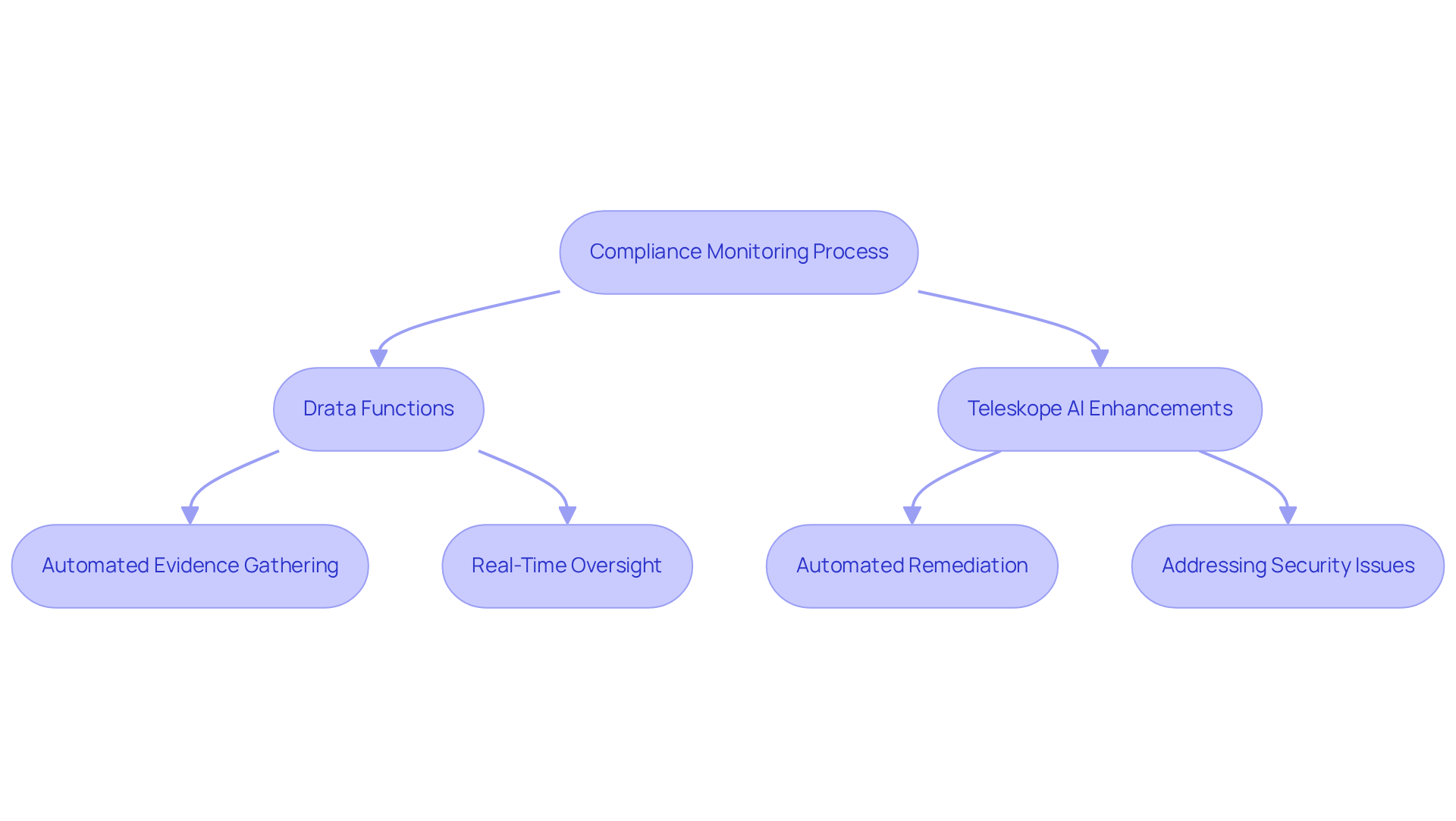 This flowchart shows how Drata and Teleskope AI work together to help organizations maintain compliance. Follow the arrows to see the steps involved in the process, from gathering evidence to addressing security issues.