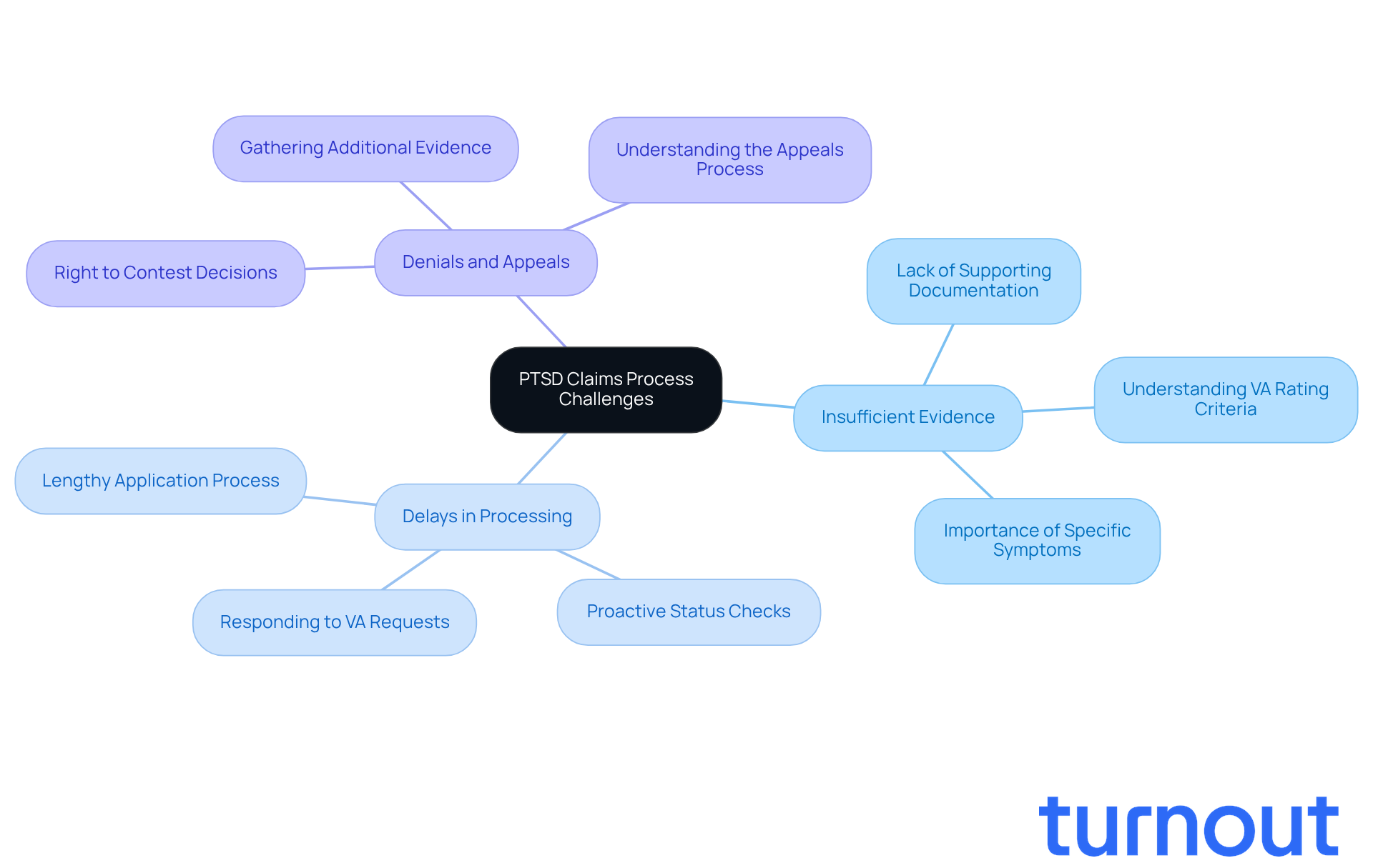 The central node represents the overall claims process, while each branch highlights a specific challenge veterans face. Follow the branches to understand the details and tips related to each challenge.