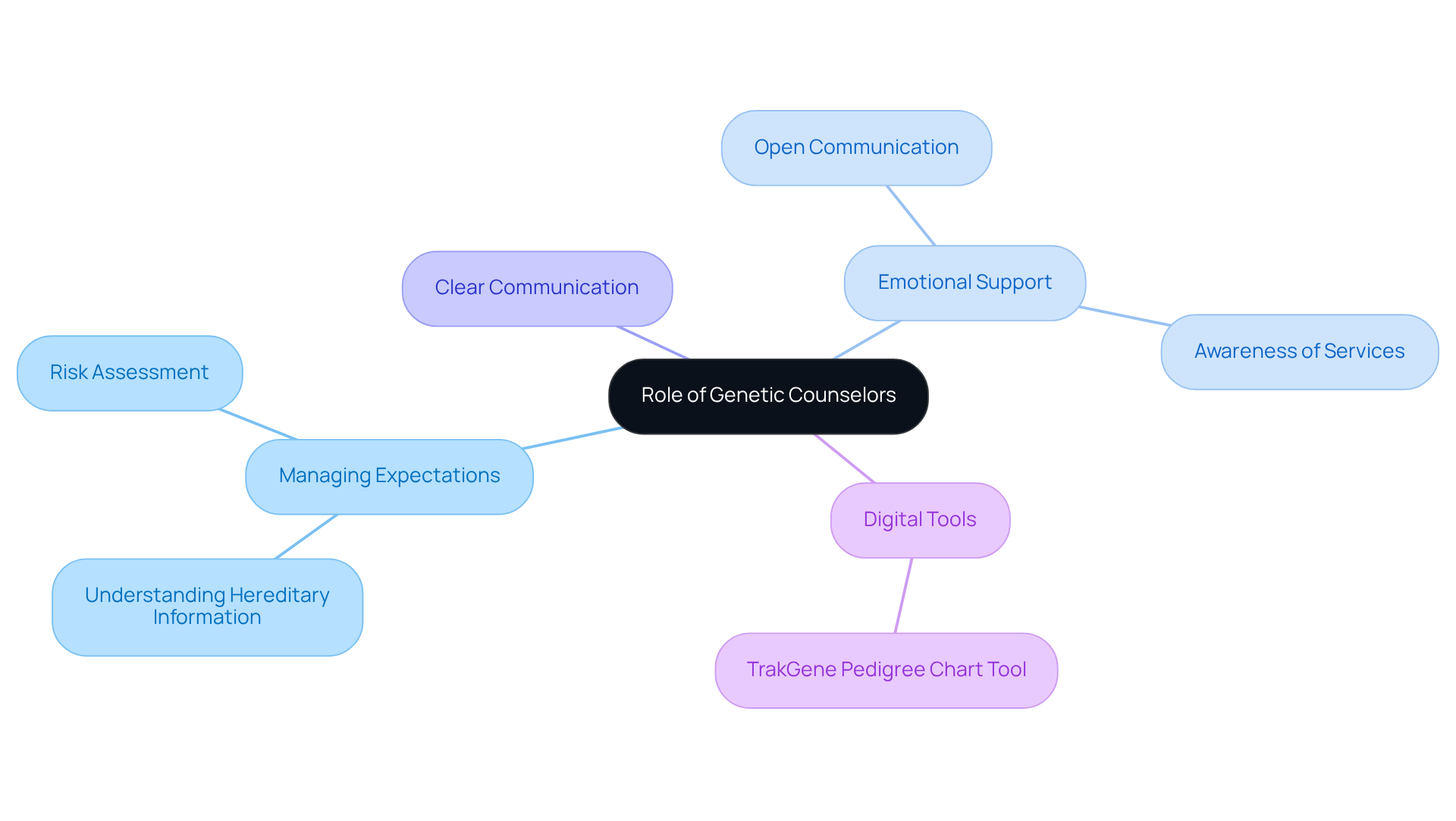 Start at the center with the main role of genetic counselors, then explore each branch to see how they manage expectations, provide emotional support, and utilize technology to enhance patient care.