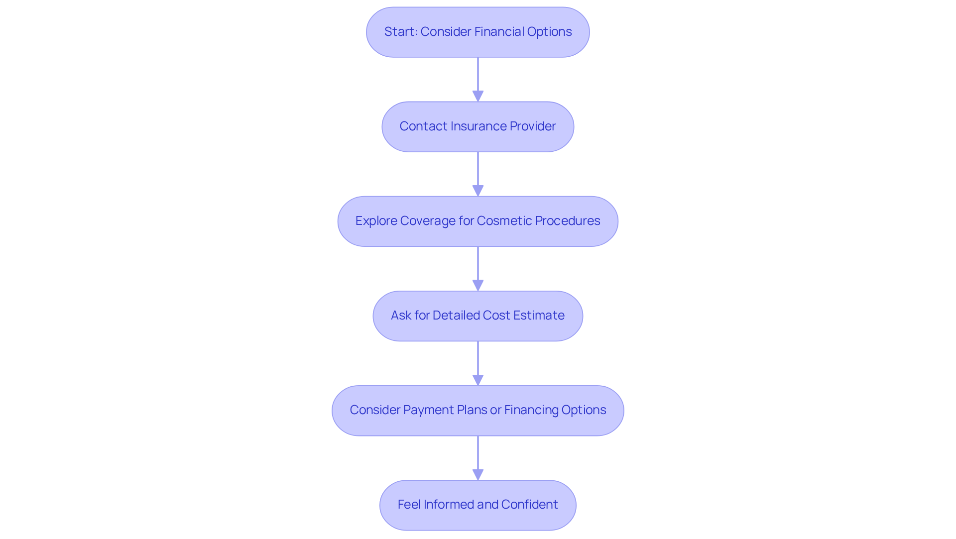 This flowchart guides you through the steps to manage your dental care costs. Start by considering your financial options, then follow the arrows to see what to do next, like contacting your insurance or asking for cost estimates. Each step helps you feel more informed and confident about your dental expenses.