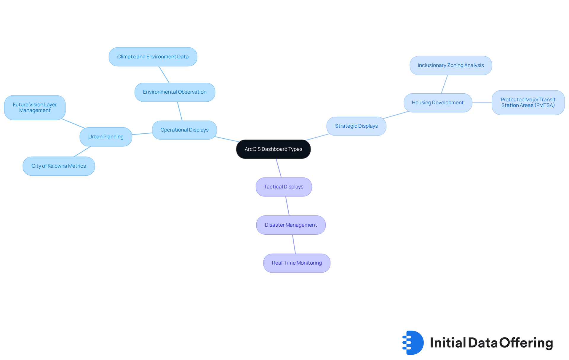 The mindmap starts with the main idea at the center and branches out to show different types of dashboards, illustrating their applications and importance in urban planning and decision-making. The mindmap starts with the main idea at the center and branches out to show different types of dashboards, illustrating their applications and importance in urban planning and decision-making.