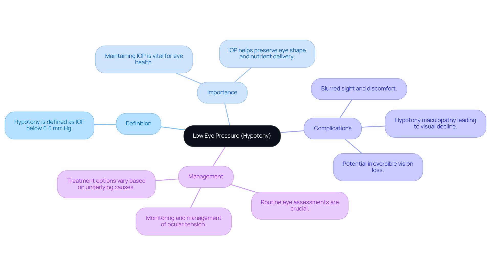 The central node represents low eye pressure, and the branches show related topics. Each color-coded branch helps you see how different aspects connect to the main idea, making it easier to understand the importance of monitoring and managing eye pressure.