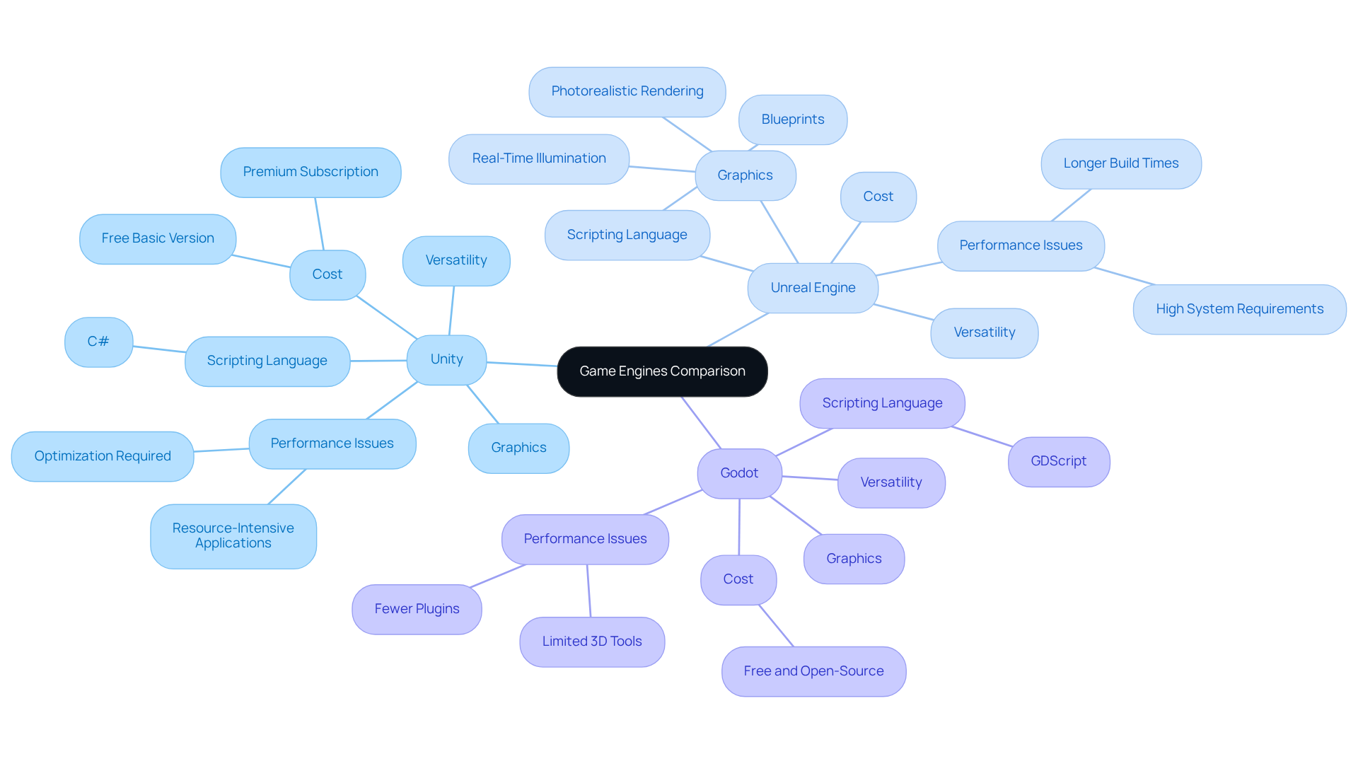 This mindmap shows the main features of each game engine. Each branch represents an engine, and the sub-branches highlight specific characteristics. Use this to quickly see how they stack up against each other. This mindmap shows the main features of each game engine. Each branch represents an engine, and the sub-branches highlight specific characteristics. Use this to quickly see how they stack up against each other.