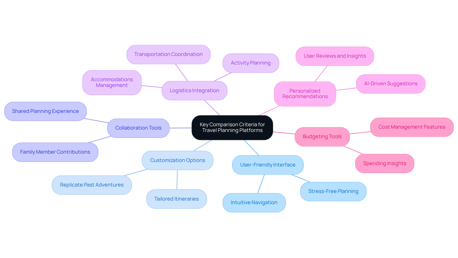The central node represents the main topic, while the branches show different criteria that make travel planning easier for families. Each branch highlights a feature that contributes to a better travel experience.