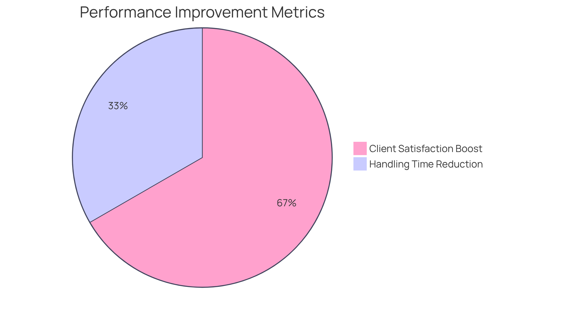 Each slice shows the percentage improvement in call center performance due to Helpware's technology - the larger the slice, the greater the benefit.