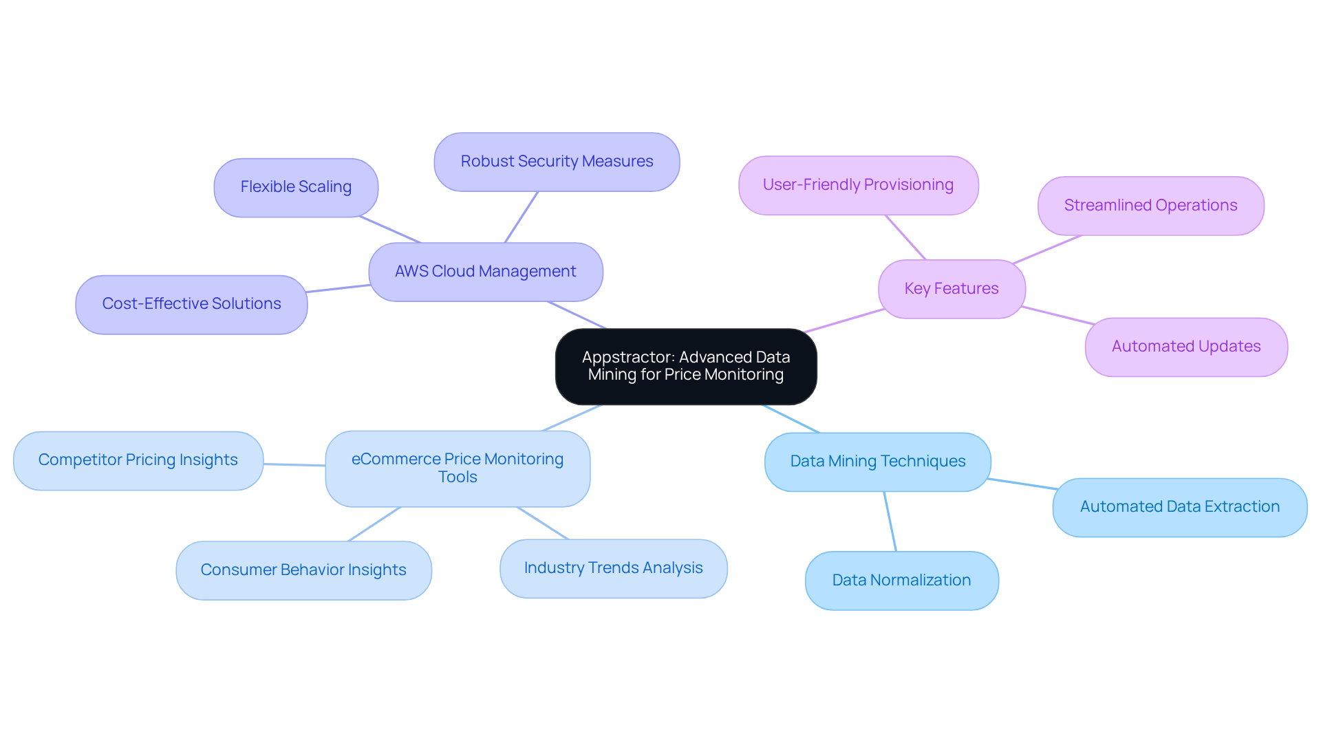 The central node represents Appstractor's main focus, while the branches show different aspects of their services. Each sub-branch provides more detail about how these components work together to improve pricing strategies. The central node represents Appstractor's main focus, while the branches show different aspects of their services. Each sub-branch provides more detail about how these components work together to improve pricing strategies.