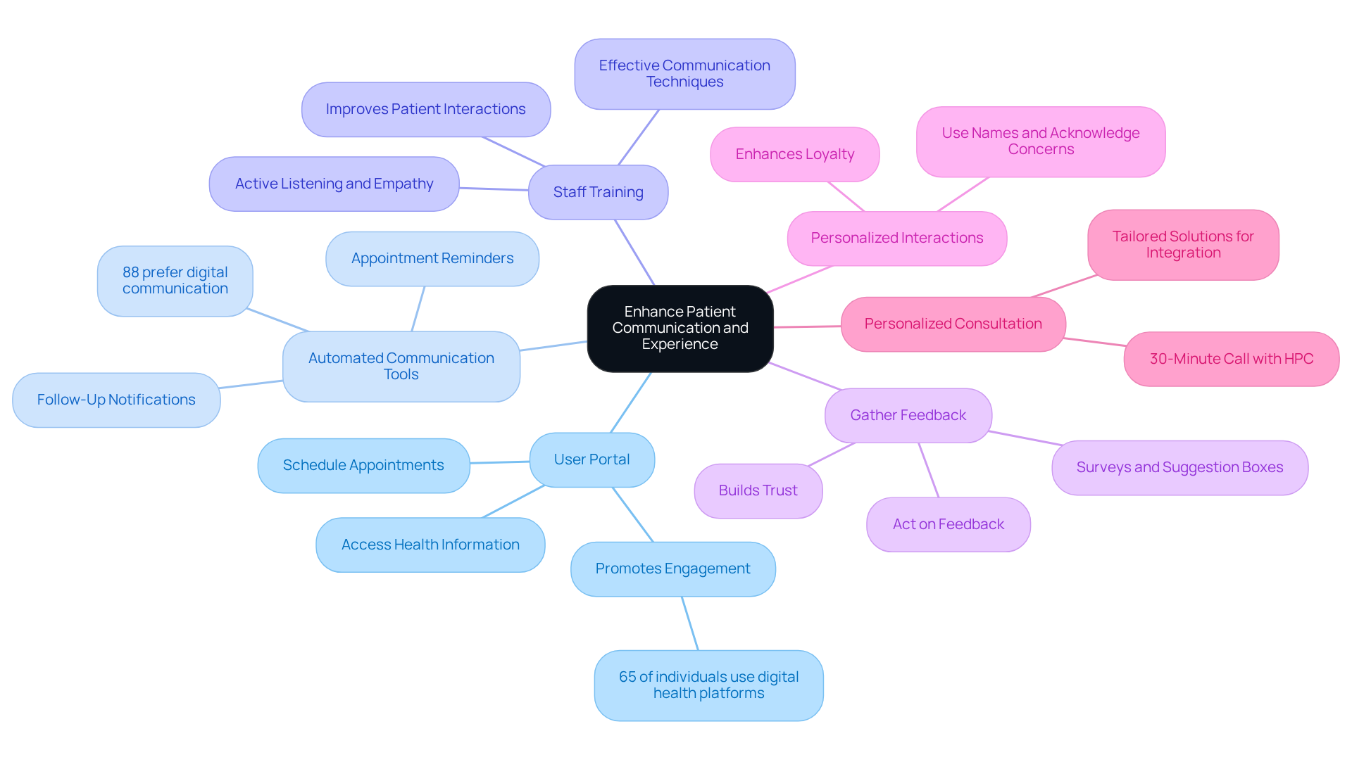 This mindmap starts with the main goal of improving patient communication at the center. Each branch represents a different strategy, and you can follow the branches to see specific actions and insights related to each practice. The colors help differentiate the strategies, making it easier to understand how they connect to the overall goal.