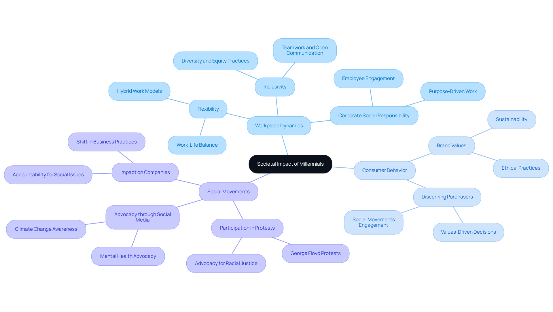 This mindmap illustrates how Millennials influence various aspects of society. Each branch shows a key area of impact, with further details on what that includes. Follow the branches to understand how their values shape workplaces, consumer choices, and social activism. This mindmap illustrates how Millennials influence various aspects of society. Each branch shows a key area of impact, with further details on what that includes. Follow the branches to understand how their values shape workplaces, consumer choices, and social activism.