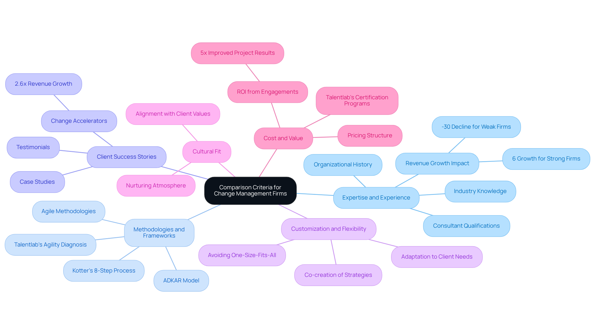 The central node represents the main topic, while each branch shows a specific criterion for evaluation. Follow the branches to explore the details and importance of each criterion in assessing change management firms.