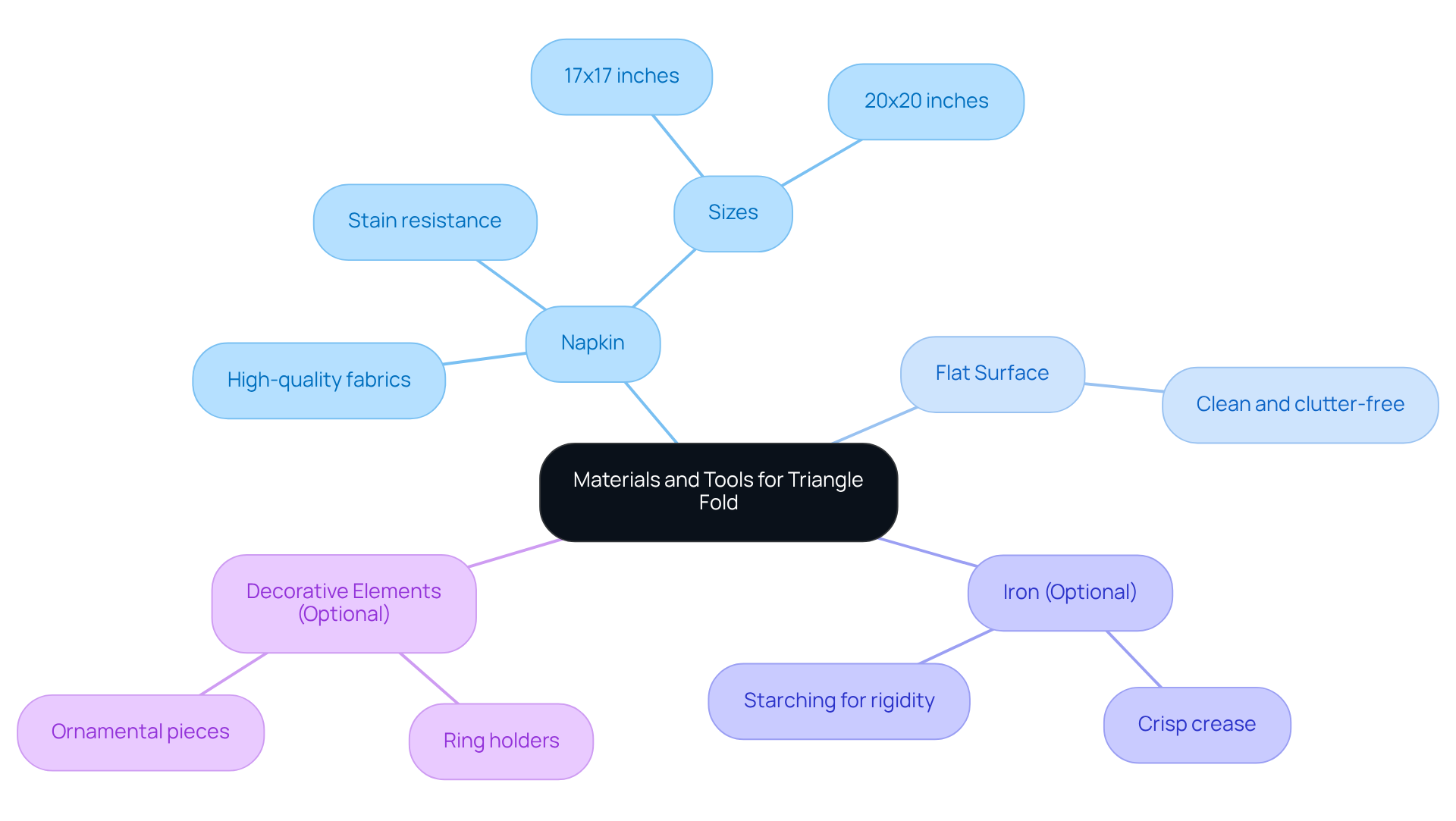 The center shows the main task, and the branches represent the materials and tools needed. Each branch has details about why those items are important for achieving a perfect triangle fold.