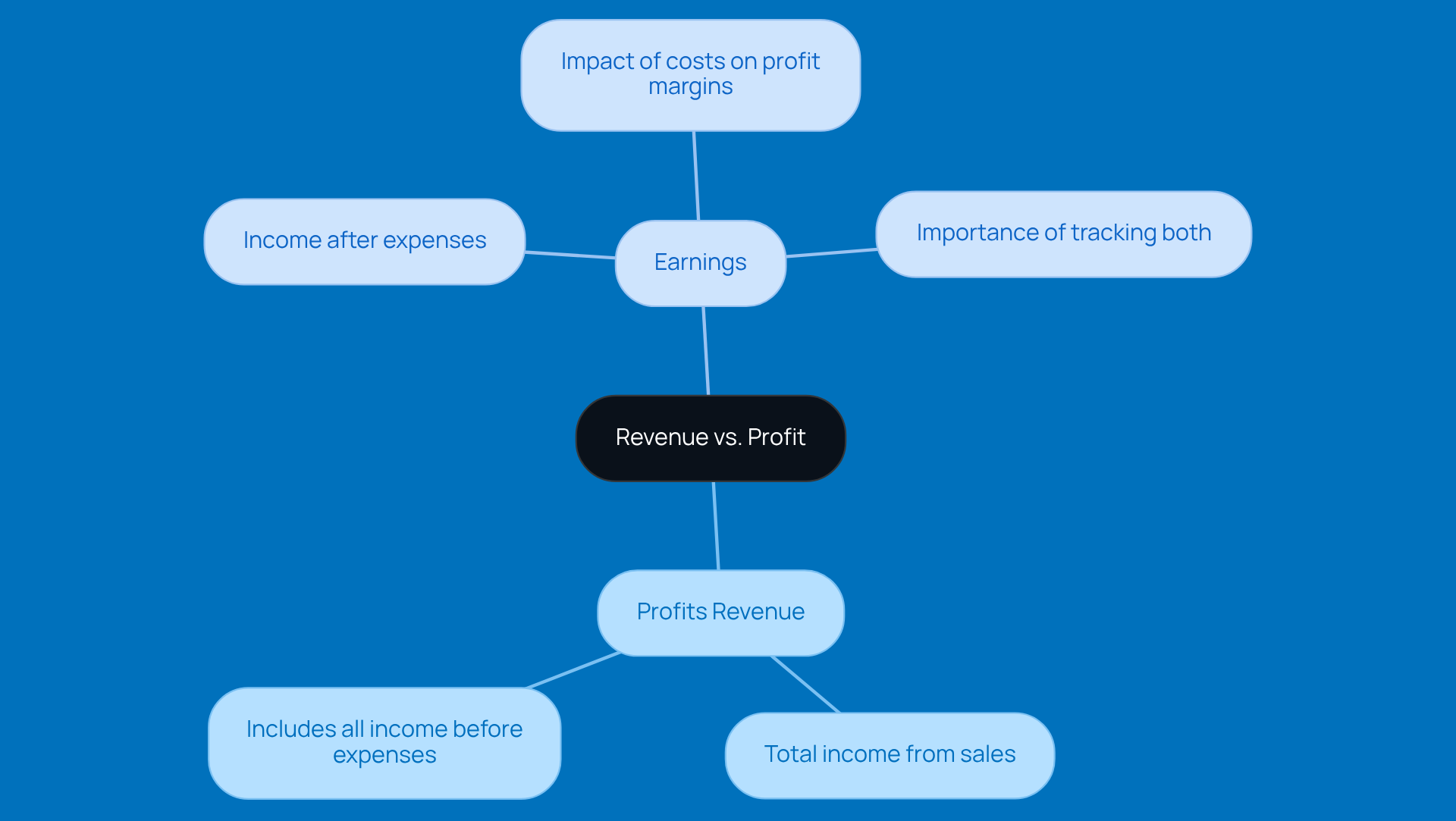 This mindmap helps you explore the key differences between revenue and profit. Start from the center and follow the branches to learn about each term and its significance for business health. This mindmap helps you explore the key differences between revenue and profit. Start from the center and follow the branches to learn about each term and its significance for business health.