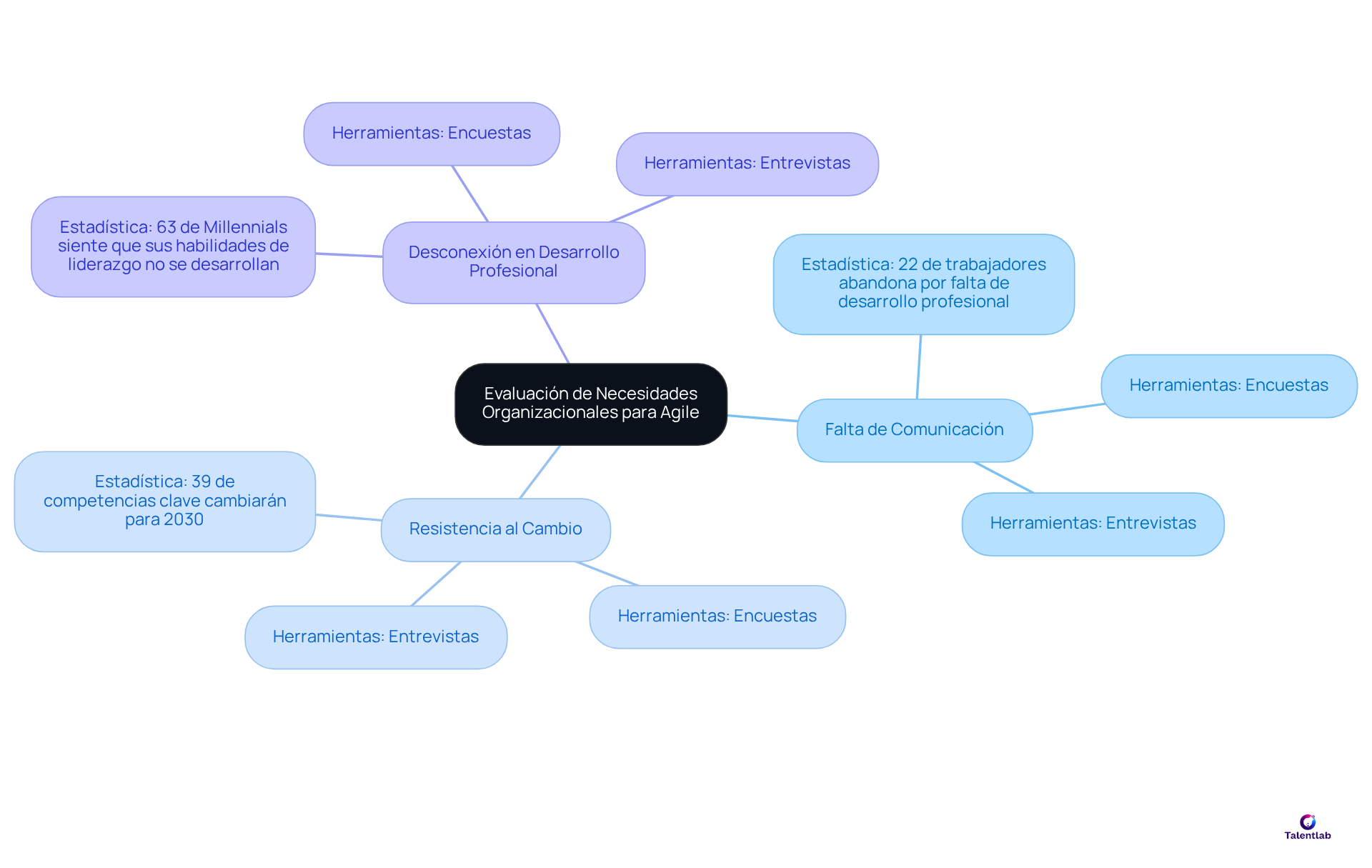 El nodo central representa la evaluación de necesidades, mientras que las ramas muestran los desafíos y las herramientas para abordarlos. Las estadísticas resaltan la importancia de cada desafío, ayudando a visualizar las áreas críticas que requieren atención.
