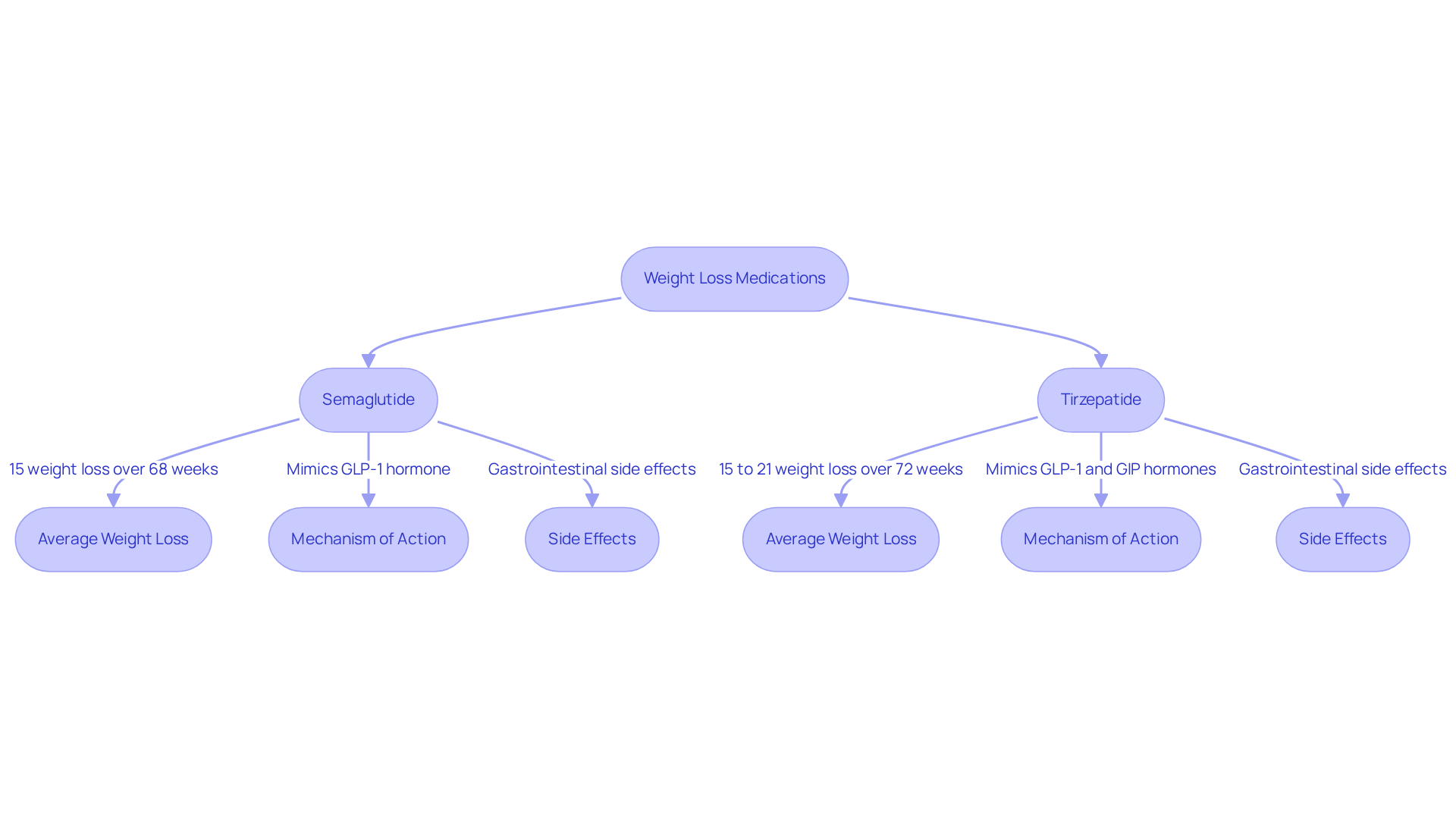 This flowchart outlines the key aspects of two advanced medications for weight loss. Each medication is connected to its average weight loss results, how it works in the body, and potential side effects. Follow the arrows to see how each medication contributes to weight management.