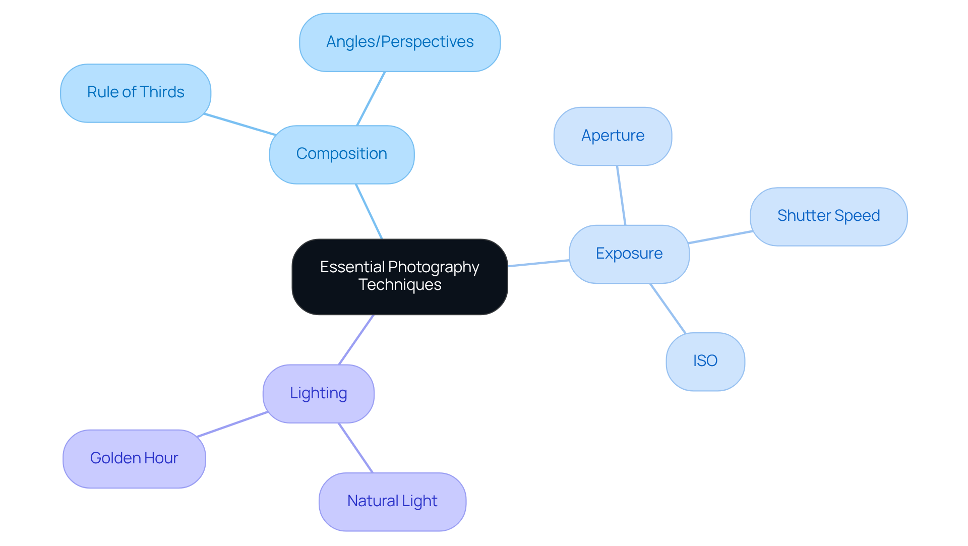This mindmap illustrates the core photography techniques. Start at the center with the main theme, and explore branches that lead to specific techniques and tips, showing how they all come together to improve your photography. This mindmap illustrates the core photography techniques. Start at the center with the main theme, and explore branches that lead to specific techniques and tips, showing how they all come together to improve your photography.