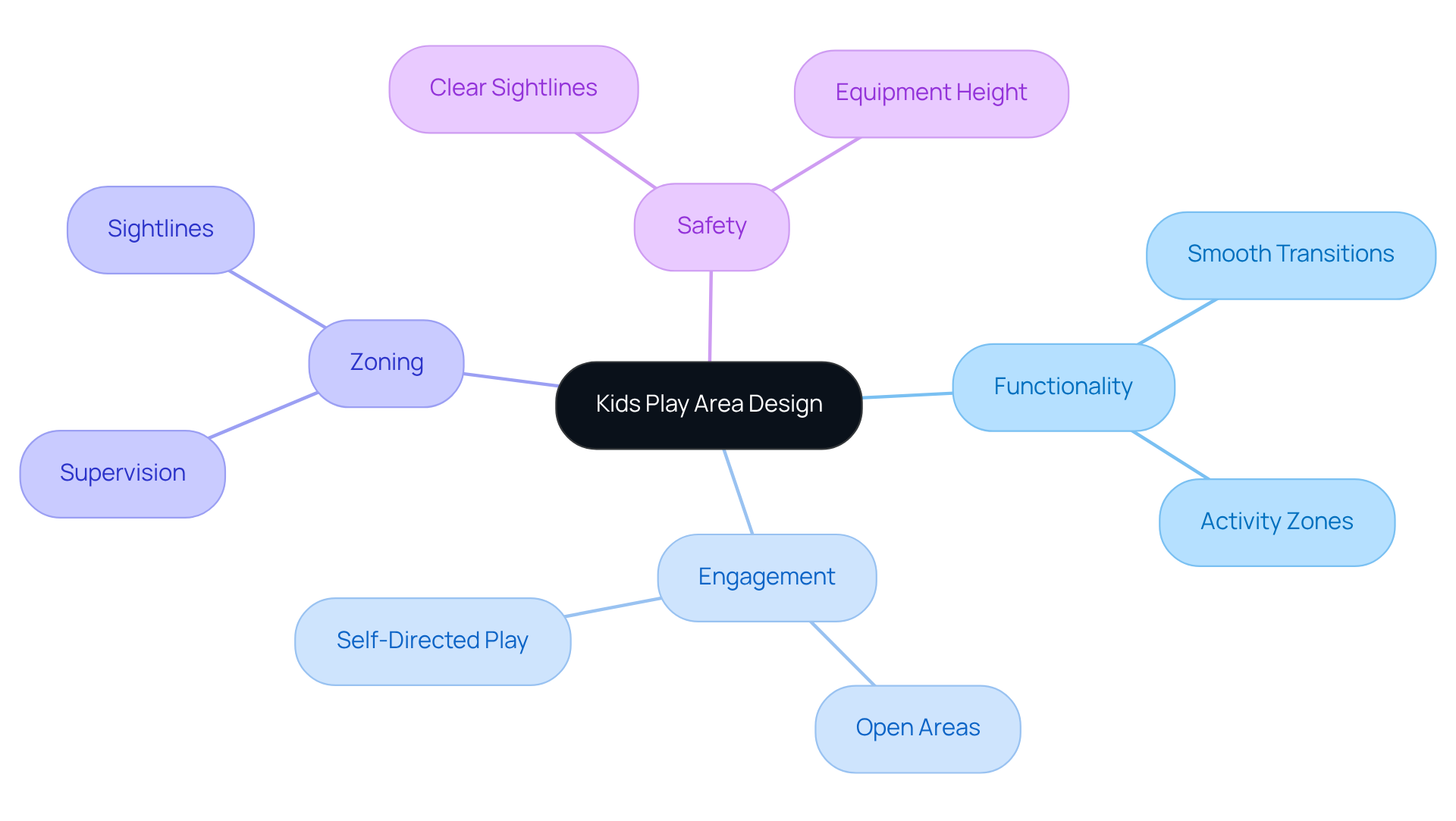 This mindmap illustrates how different aspects of play area design connect and contribute to creating a functional and engaging environment for children. Each branch represents a key theme, and the sub-branches detail specific elements that enhance play experiences.