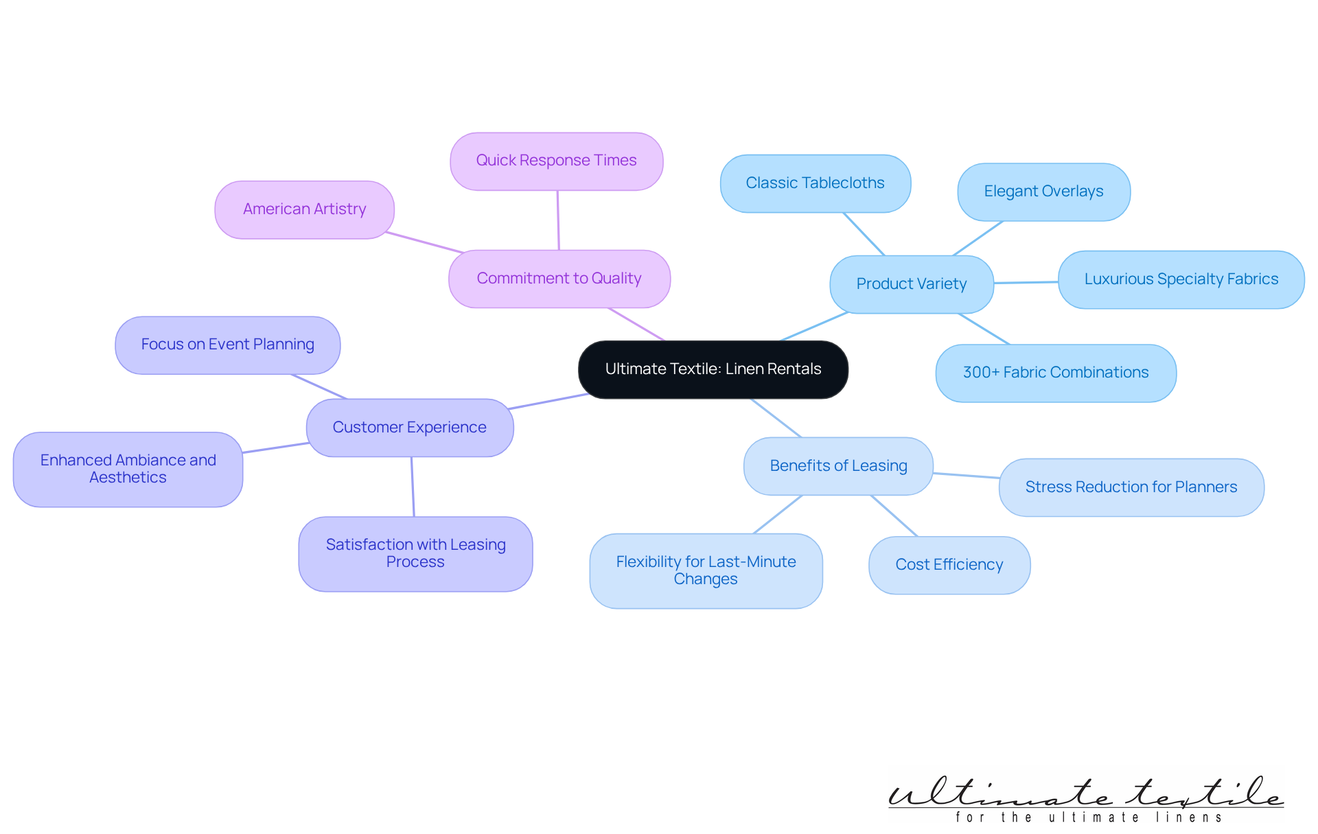This mindmap starts with the main idea at the center and branches out to show important themes and details related to Ultimate Textile's services. Each branch represents a different aspect of what makes their linen rentals a great choice.