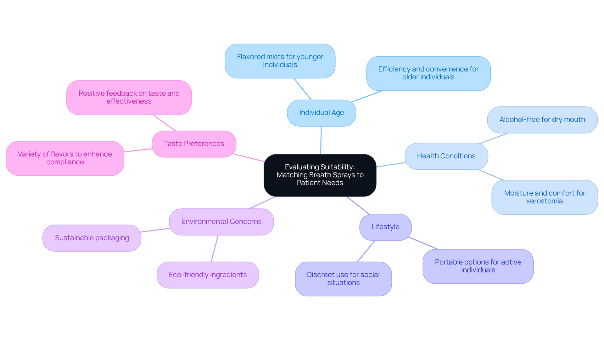 This mindmap starts with the main idea in the center and branches out to show different factors that influence breath spray selection. Each branch represents a category of patient needs, and the sub-branches provide specific details related to those needs. This layout helps you see how various aspects connect to the overall goal of selecting the right breath spray.