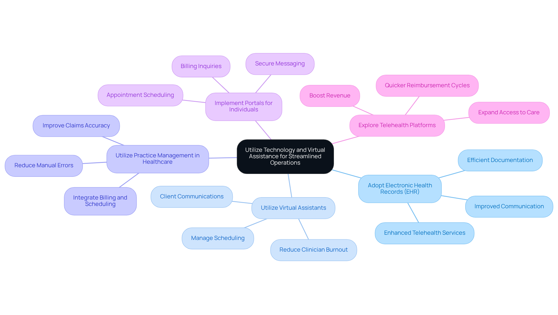 This mindmap starts with the main idea of using technology and virtual assistance to improve clinic operations. Each branch represents a different strategy, and you can follow the branches to see how each one contributes to making the clinic more efficient and effective.